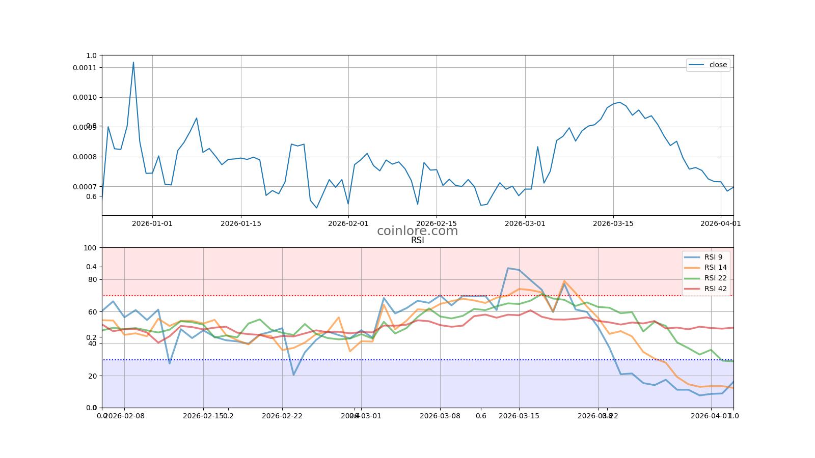 SaaSGo RSI indicator