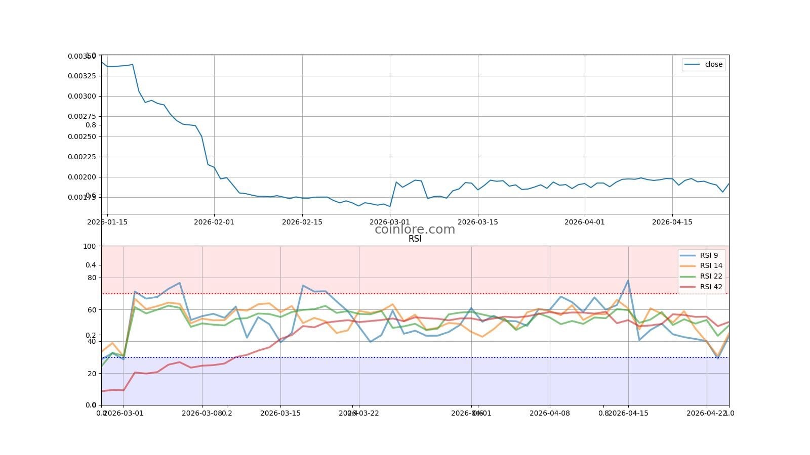 Sabai Ecoverse RSI indicator