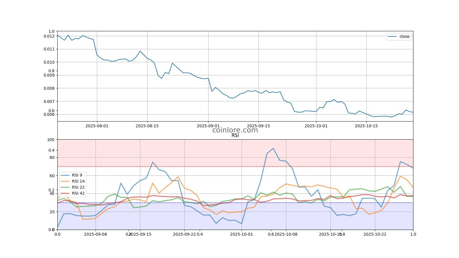 Sabai Ecoverse RSI indicator