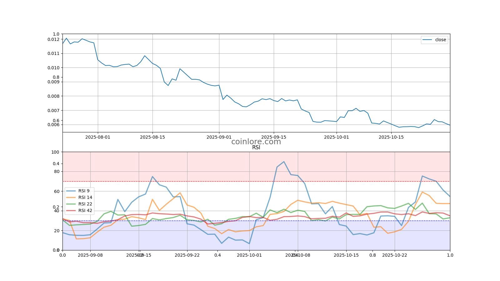 Sabai Ecoverse RSI indicator