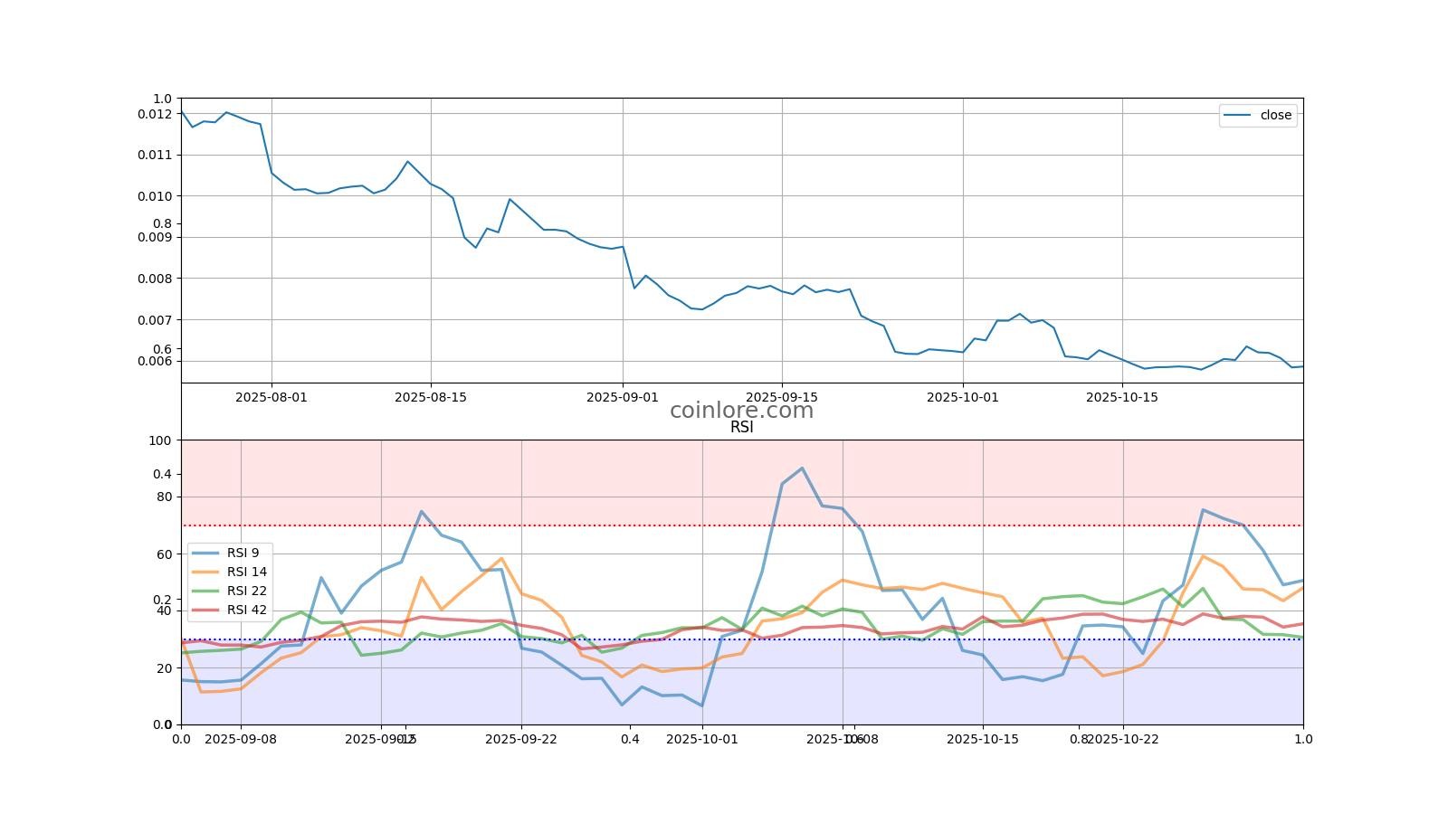 Sabai Ecoverse RSI indicator