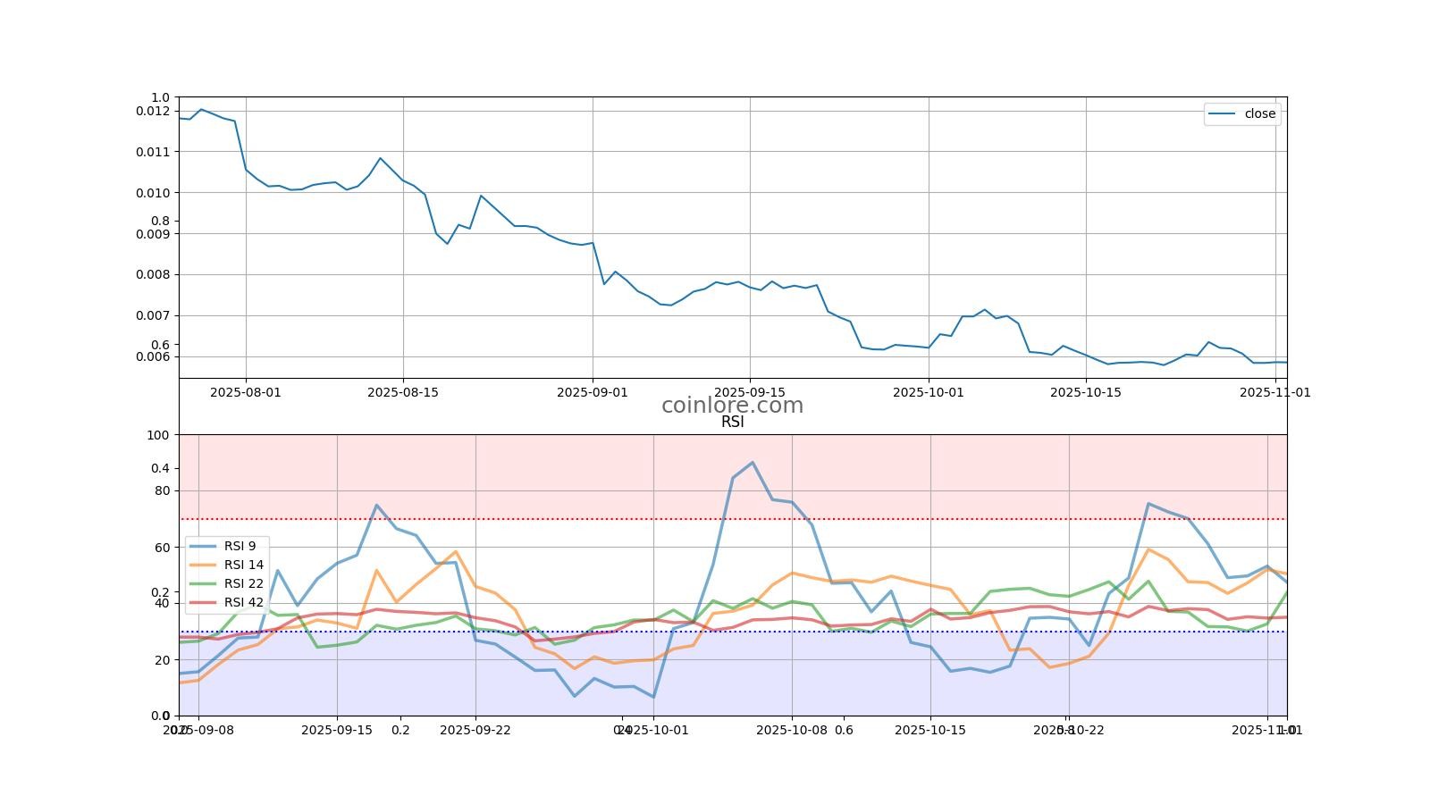 Sabai Ecoverse RSI indicator