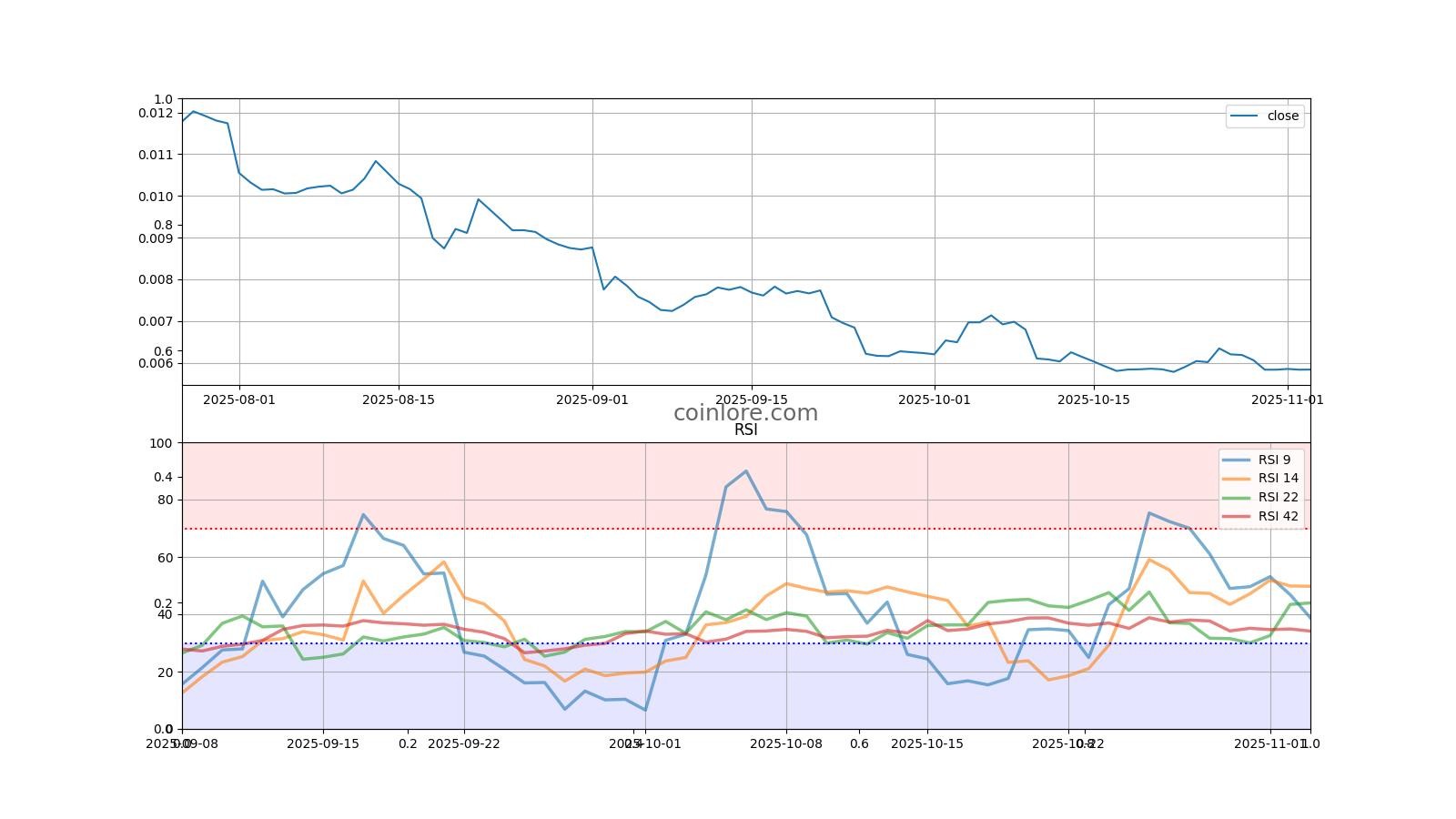 Sabai Ecoverse RSI indicator