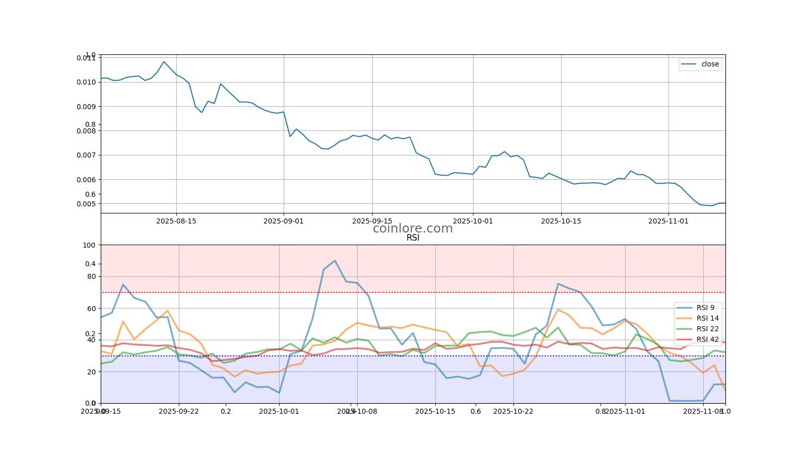 Sabai Ecoverse RSI indicator