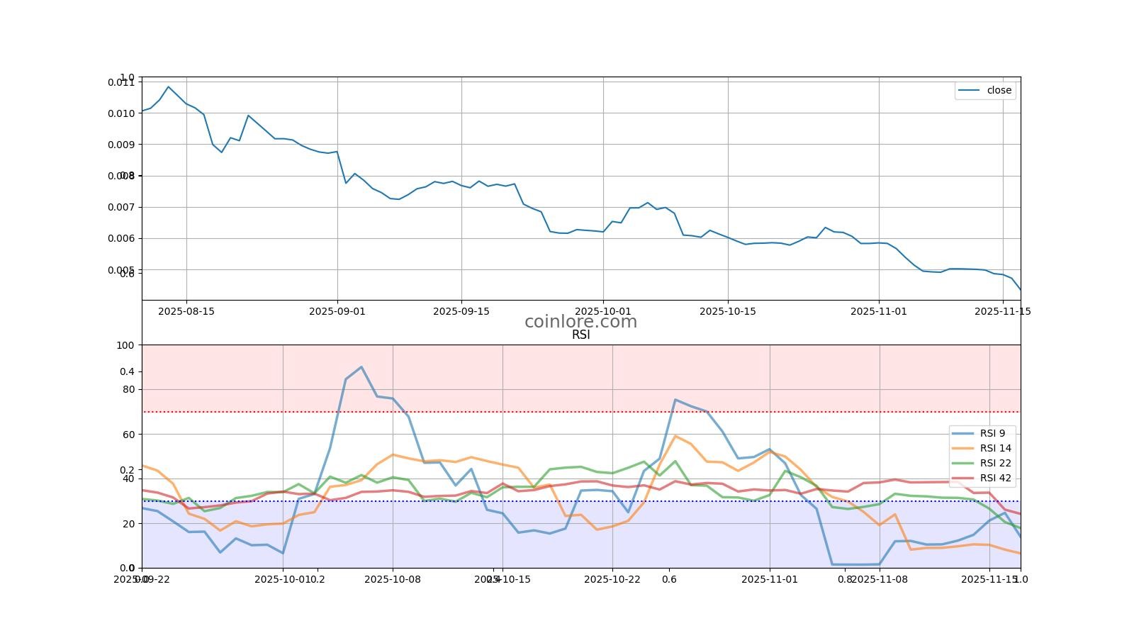 Sabai Ecoverse RSI indicator