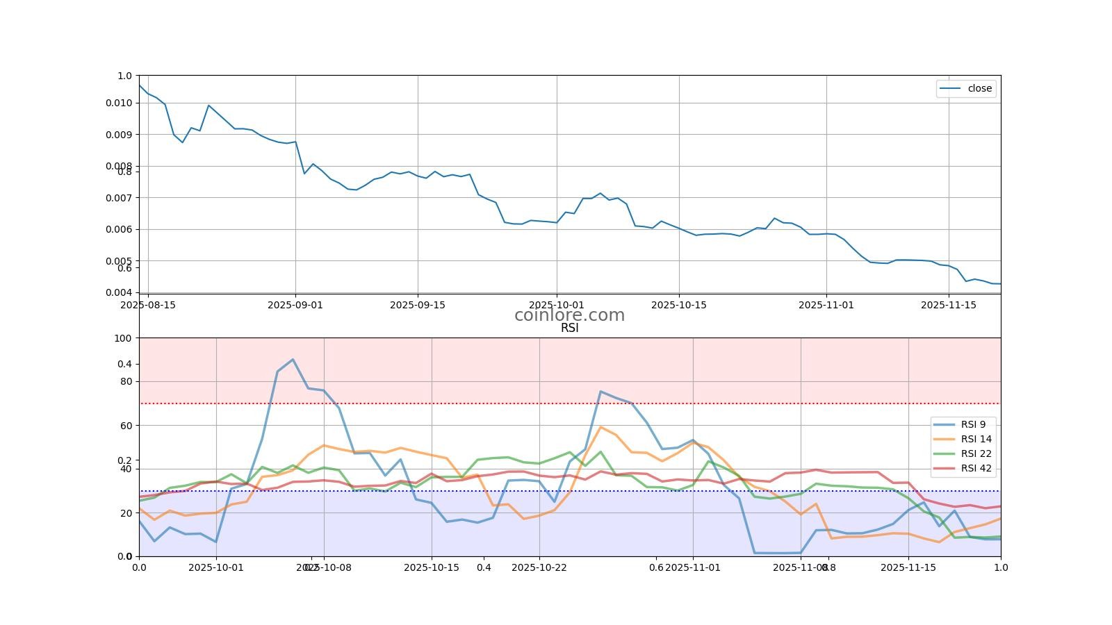 Sabai Ecoverse RSI indicator
