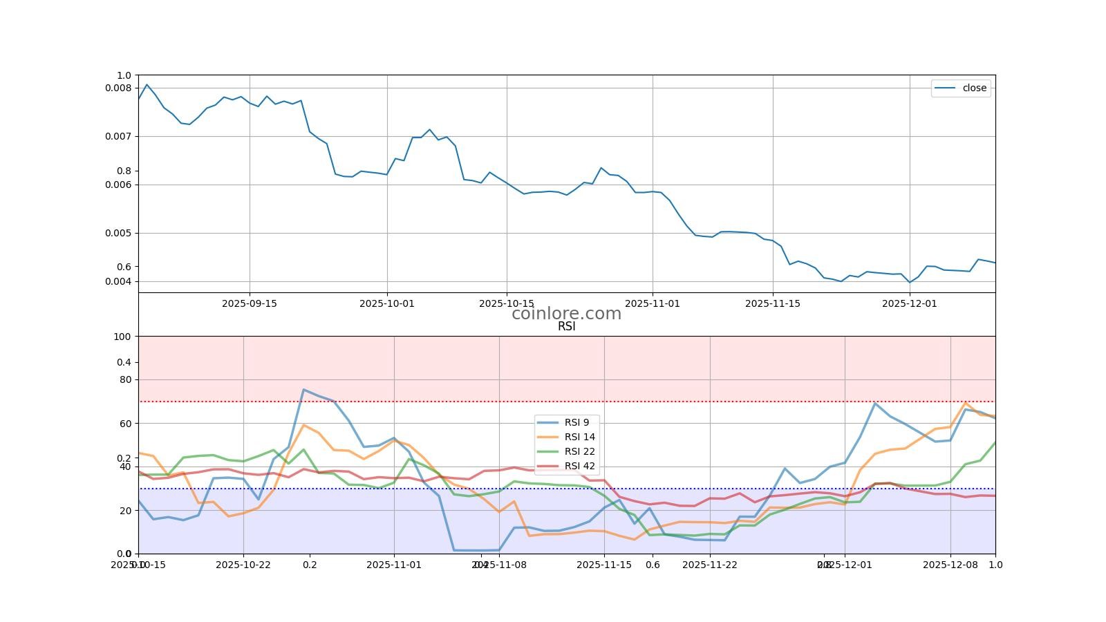 Sabai Ecoverse RSI indicator
