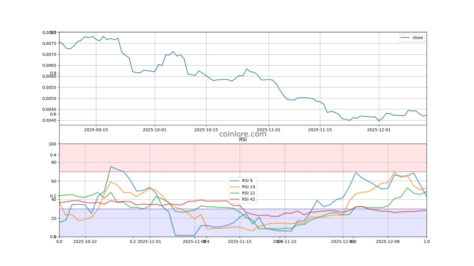 Sabai Ecoverse RSI indicator