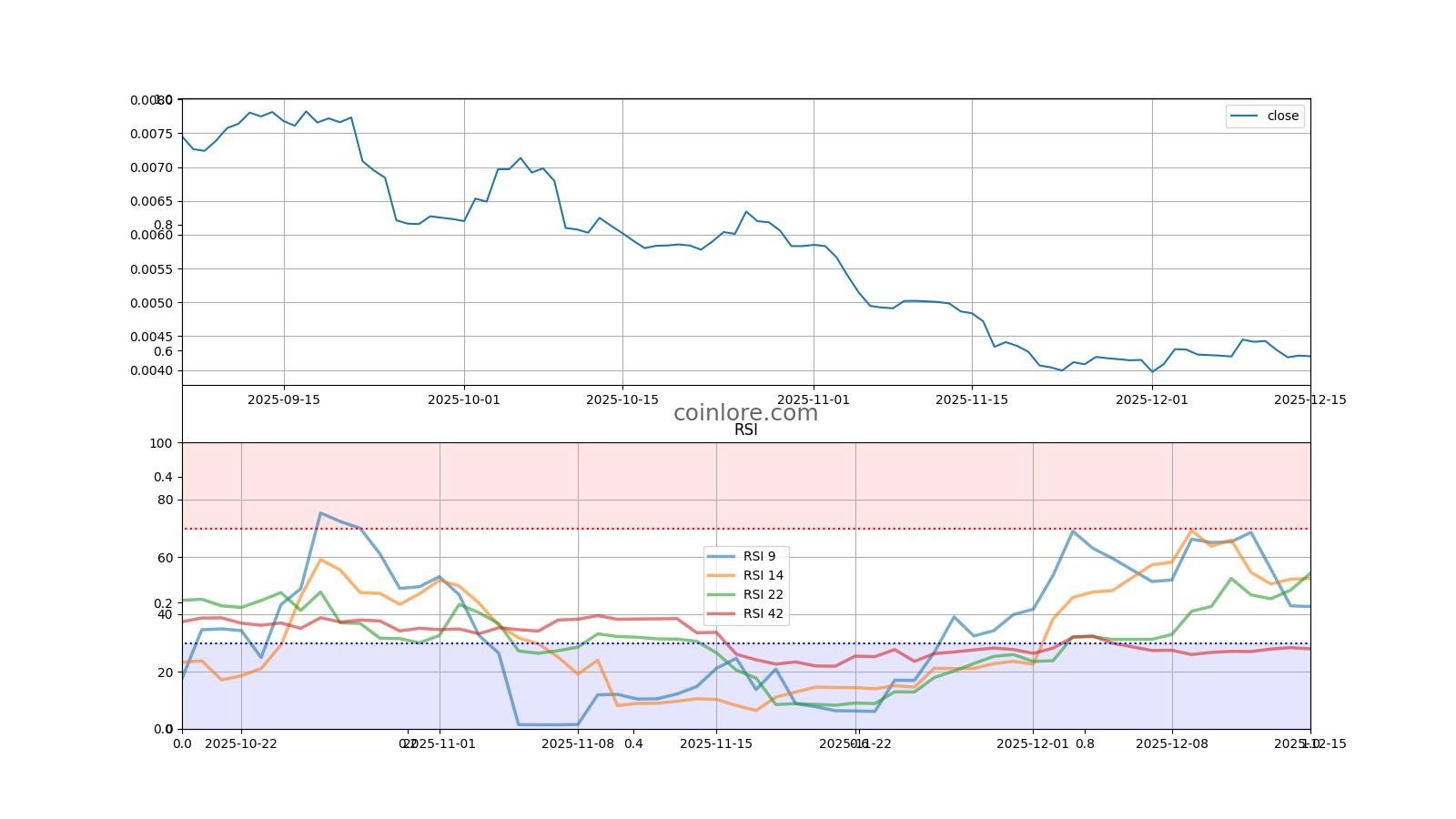 Sabai Ecoverse RSI indicator