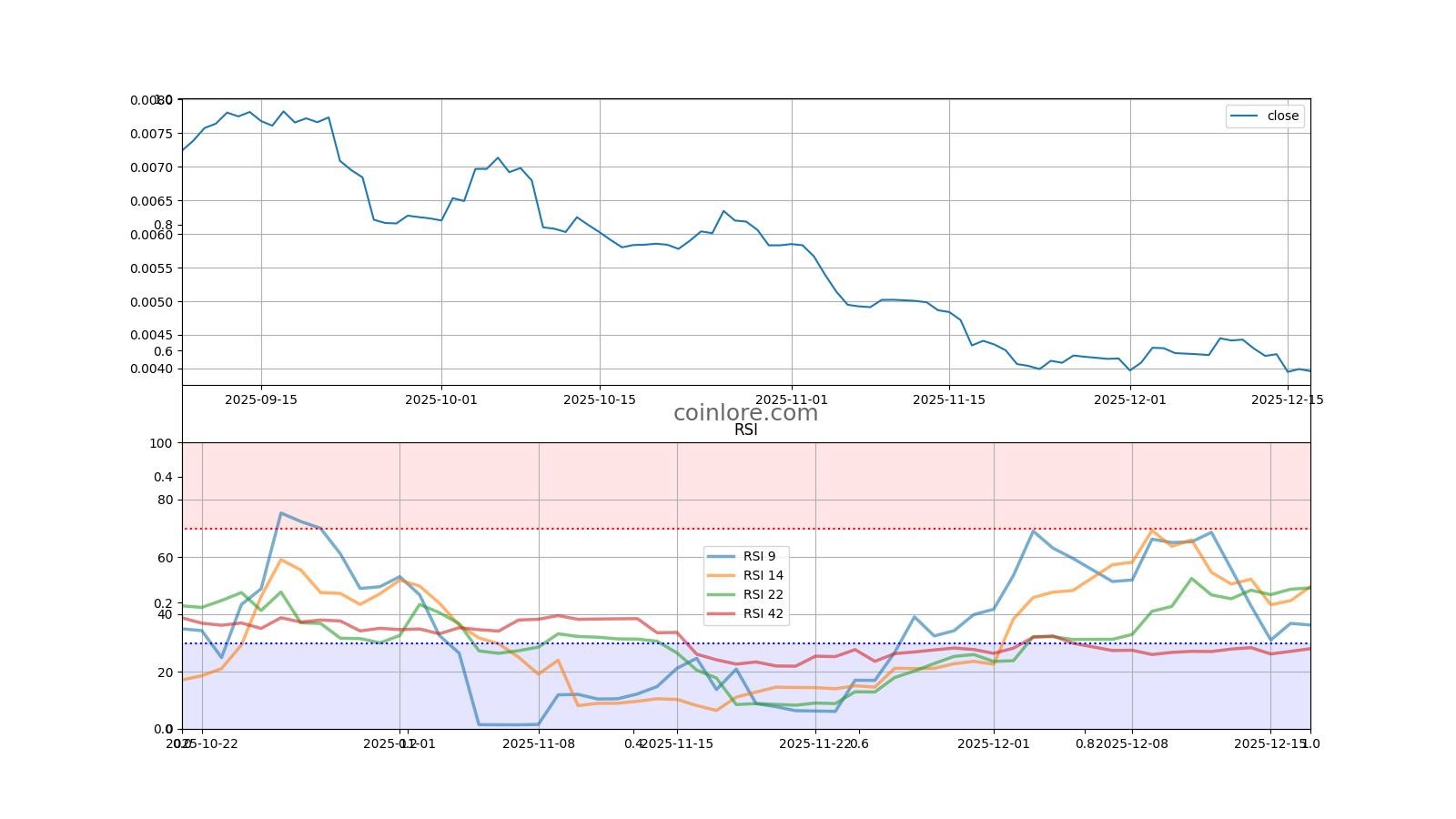 Sabai Ecoverse RSI indicator