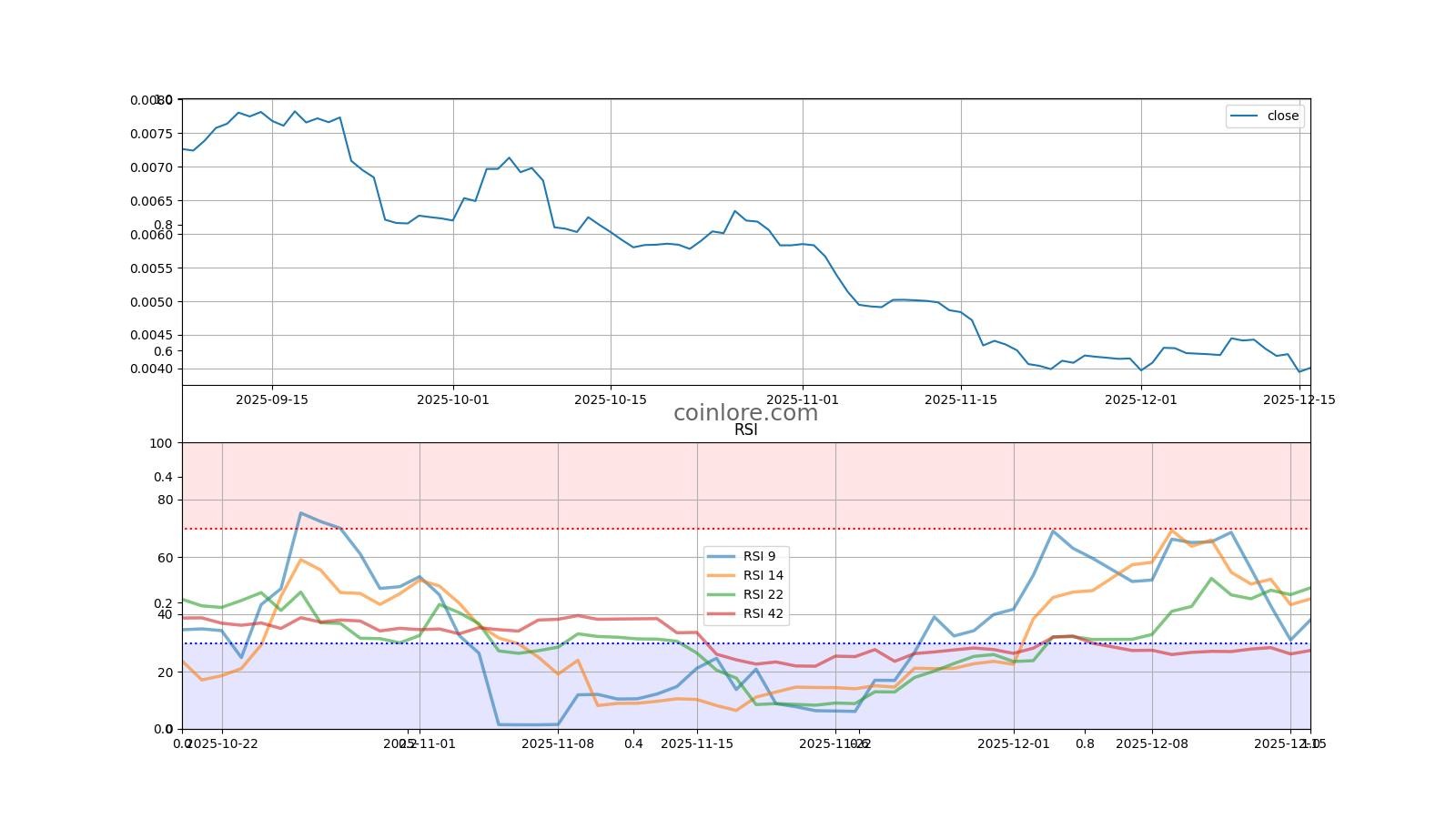Sabai Ecoverse RSI indicator