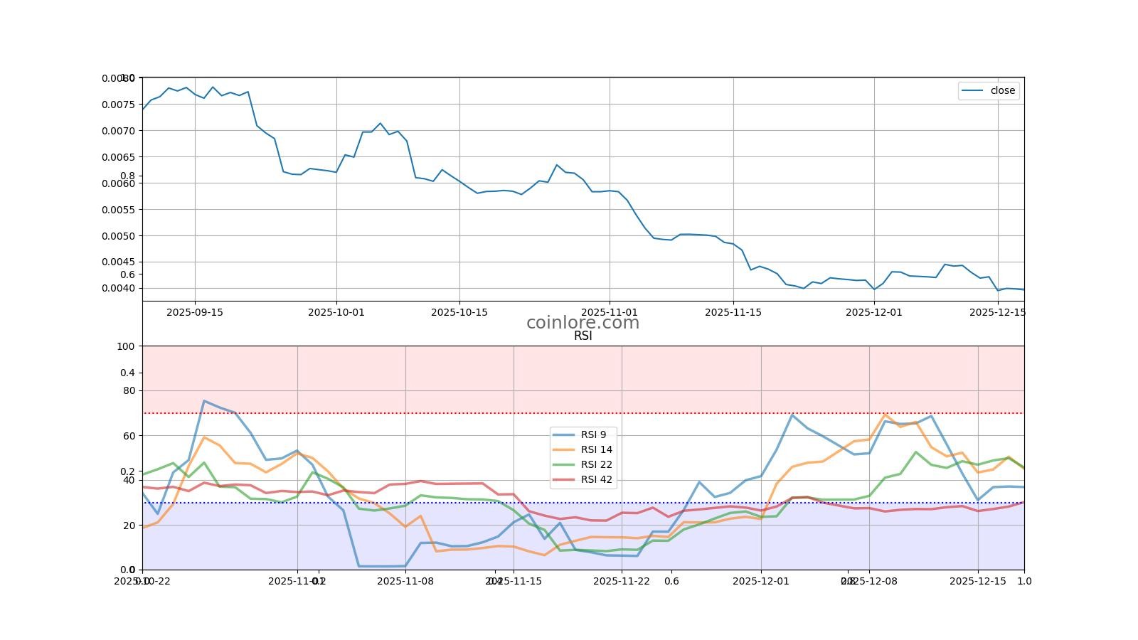 Sabai Ecoverse RSI indicator