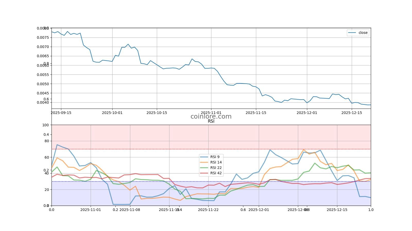 Sabai Ecoverse RSI indicator