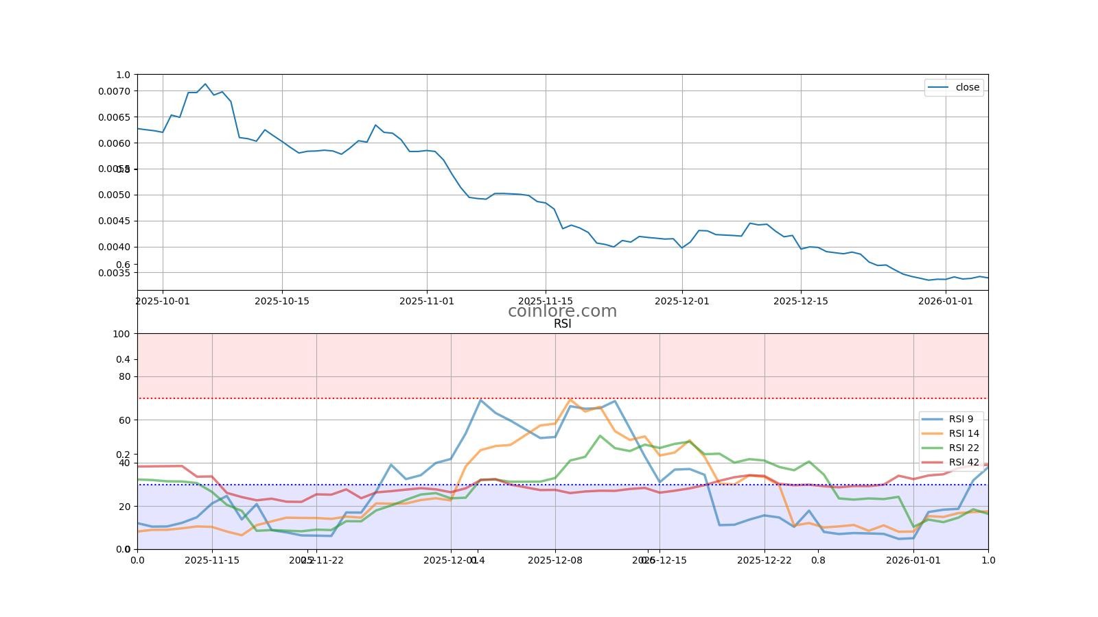 Sabai Ecoverse RSI indicator
