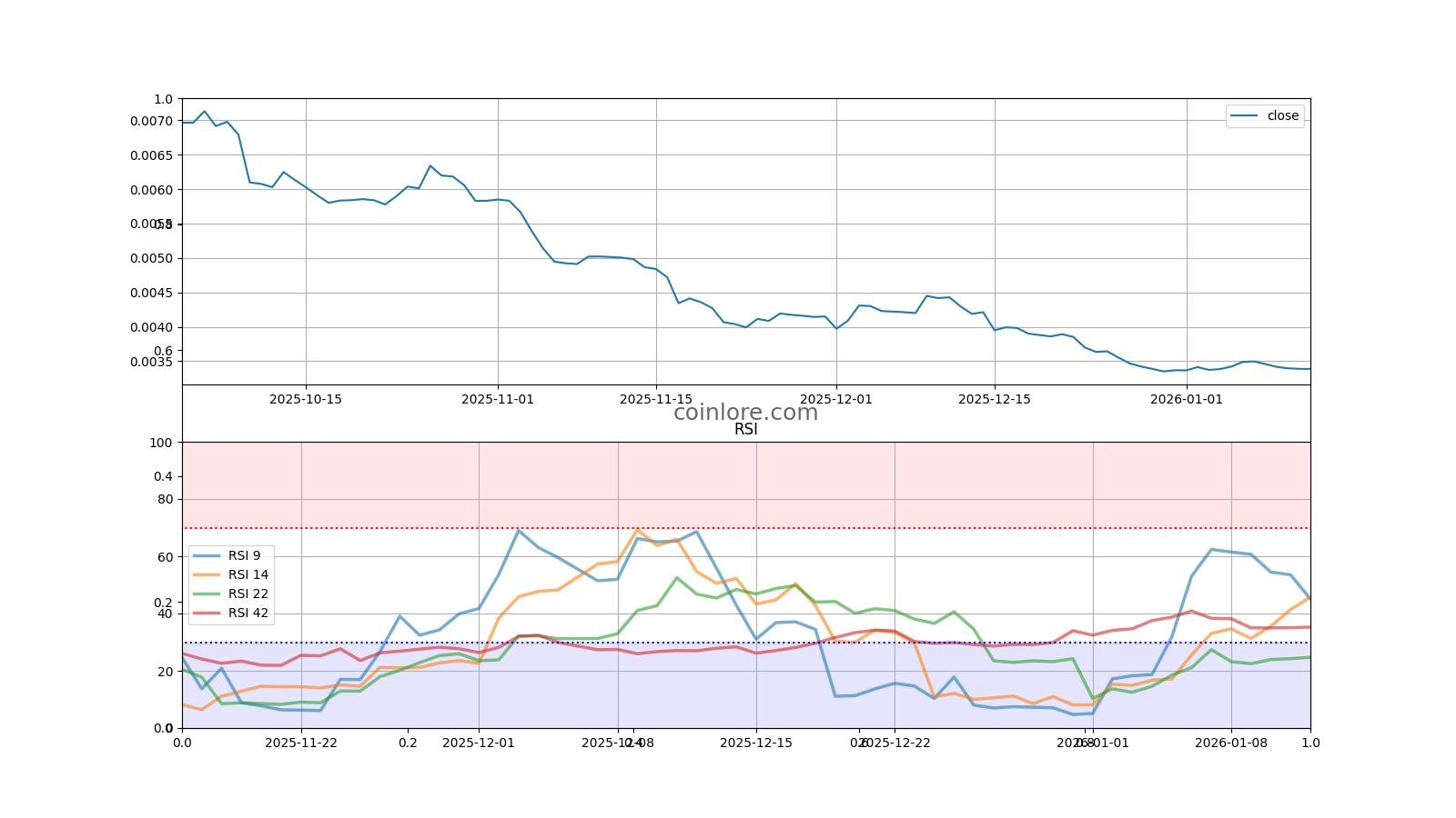 Sabai Ecoverse RSI indicator