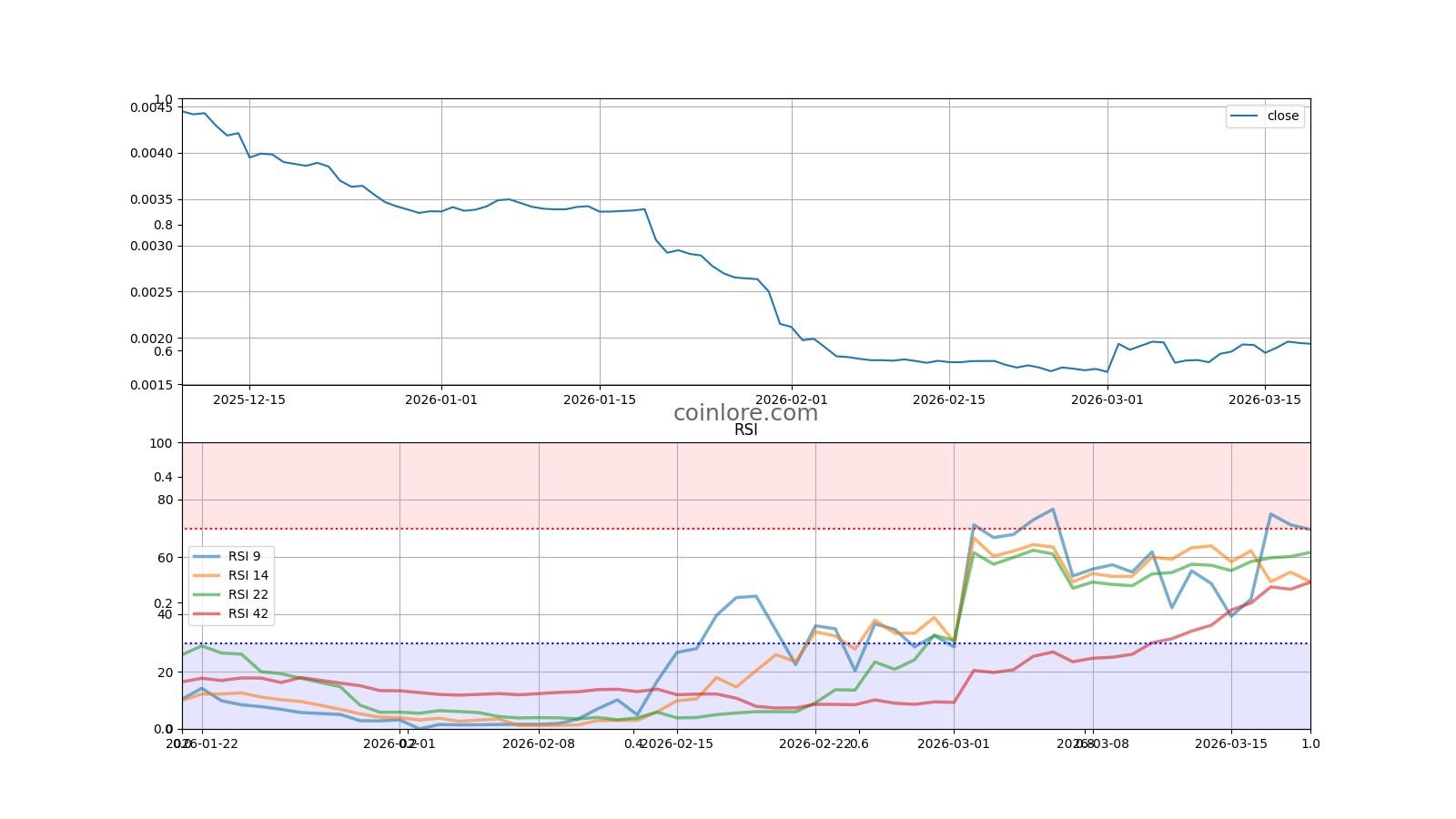 Sabai Ecoverse RSI indicator