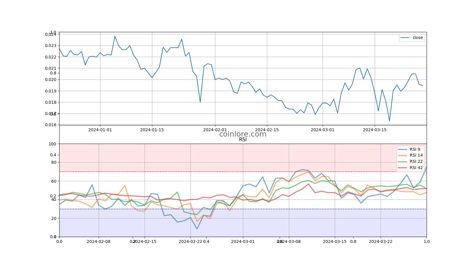 Sabai Ecoverse RSI indicator