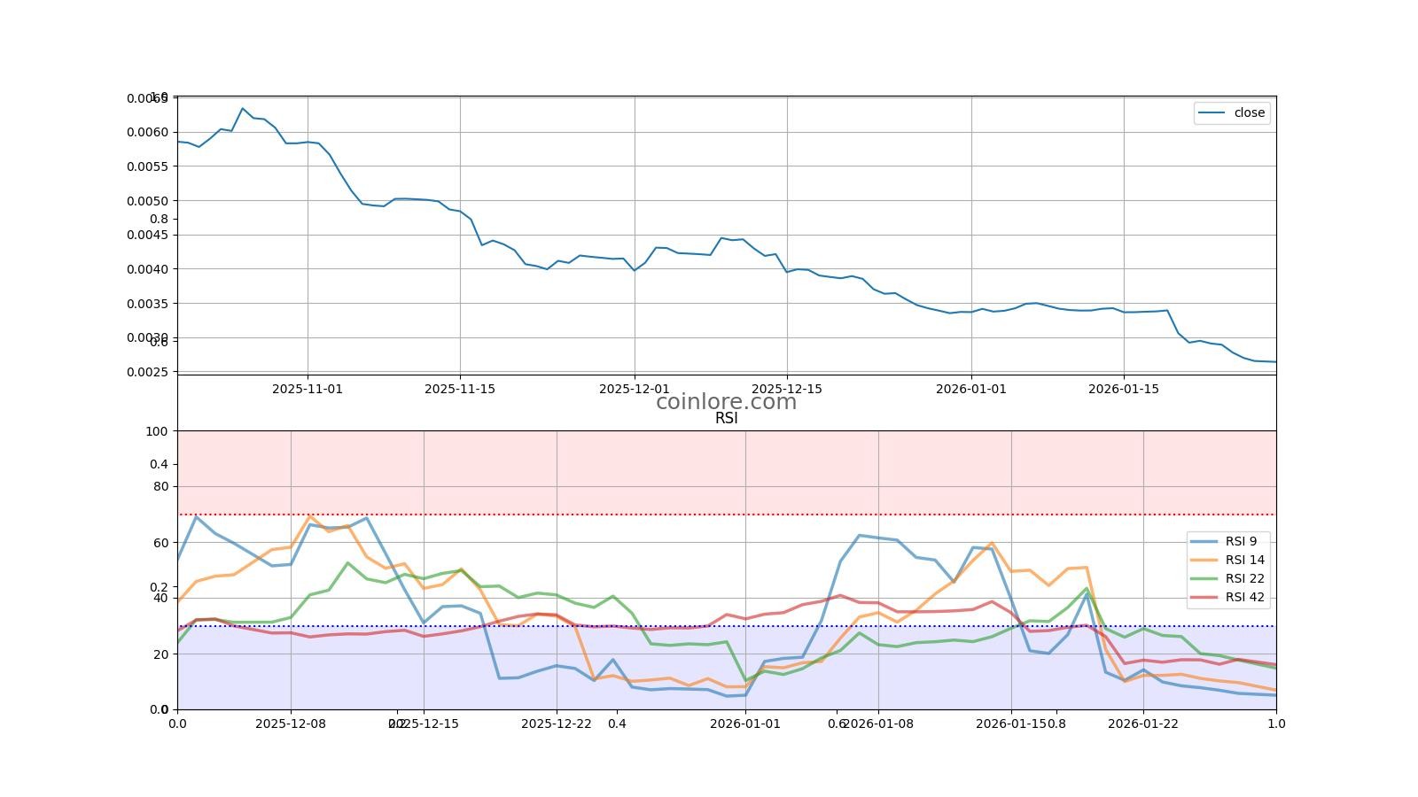Sabai Ecoverse RSI indicator