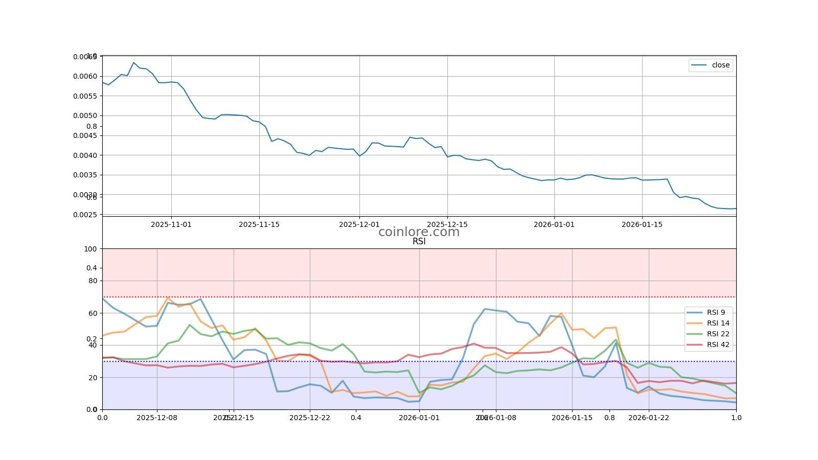 Sabai Ecoverse RSI indicator