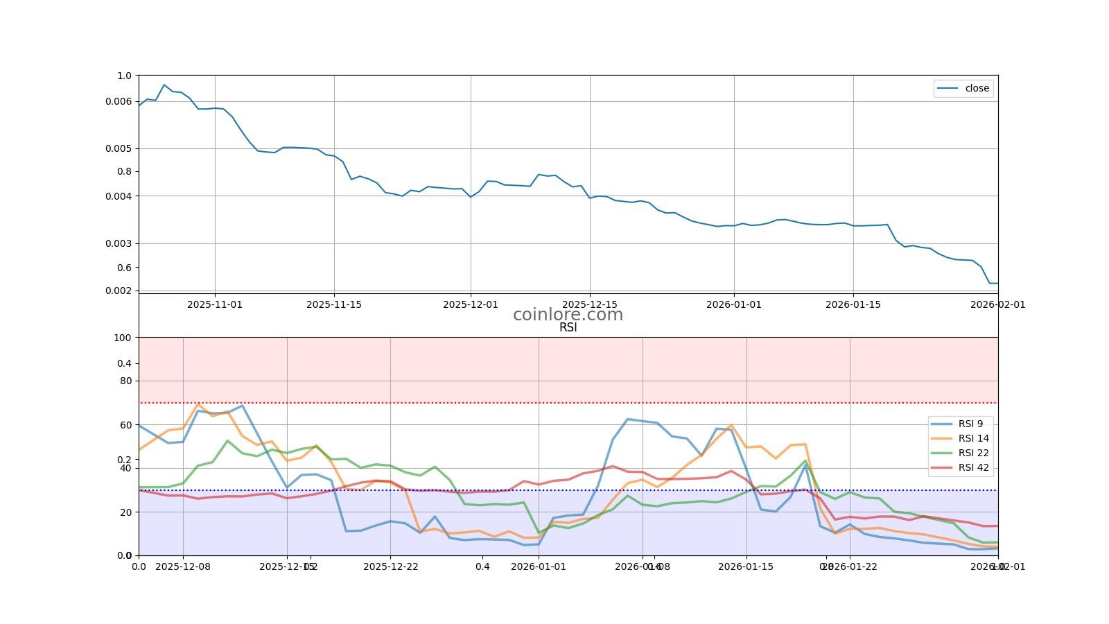 Sabai Ecoverse RSI indicator