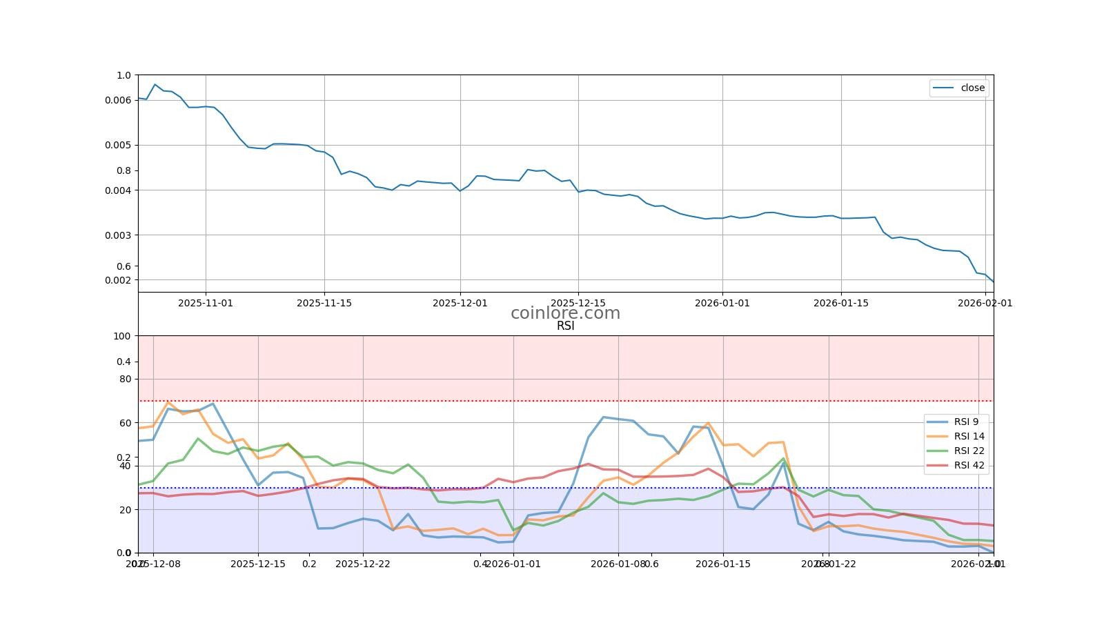 Sabai Ecoverse RSI indicator