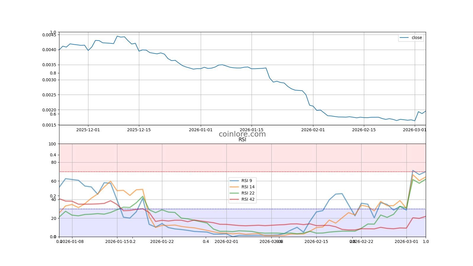 Sabai Ecoverse RSI indicator