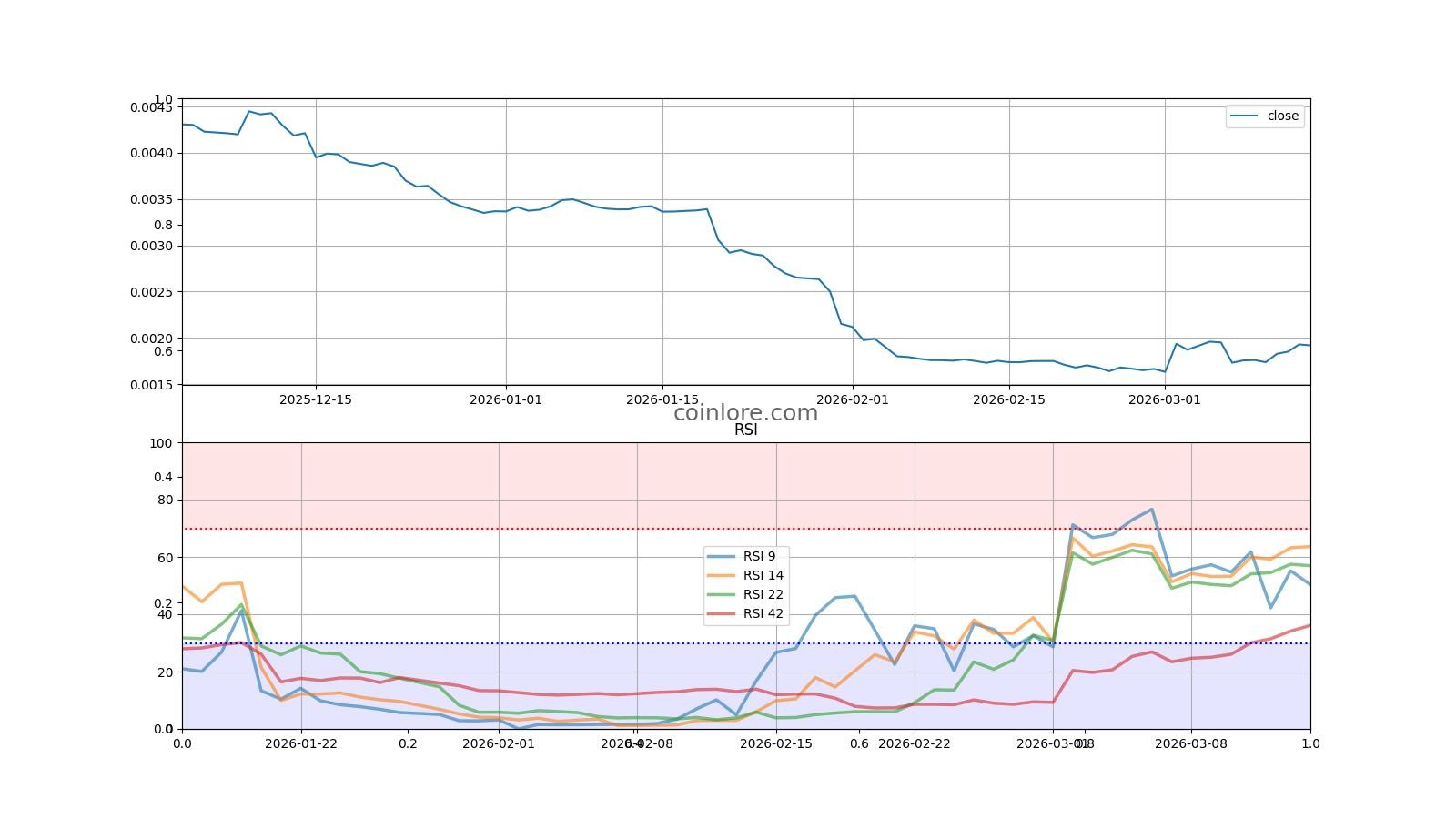 Sabai Ecoverse RSI indicator