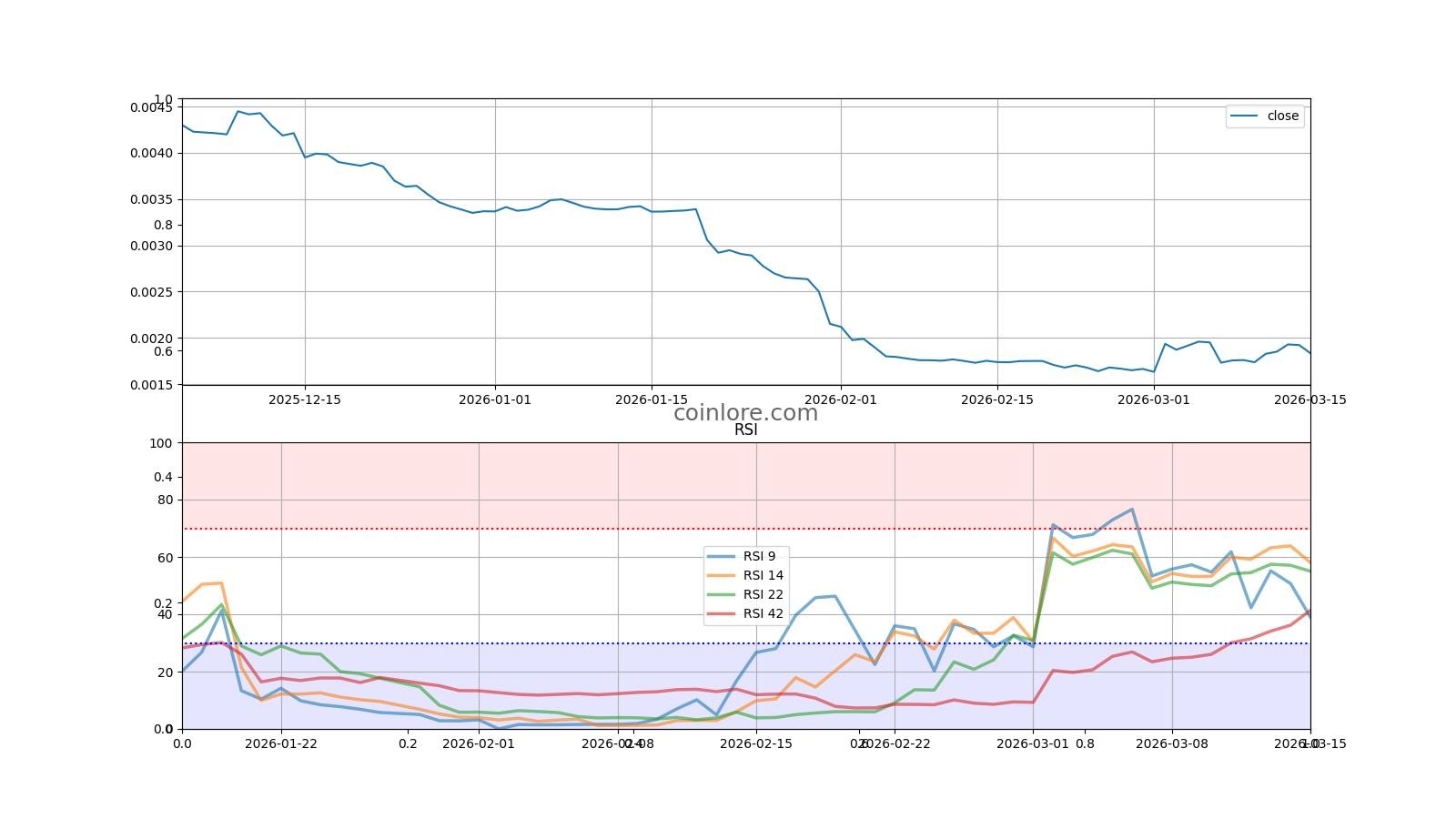 Sabai Ecoverse RSI indicator