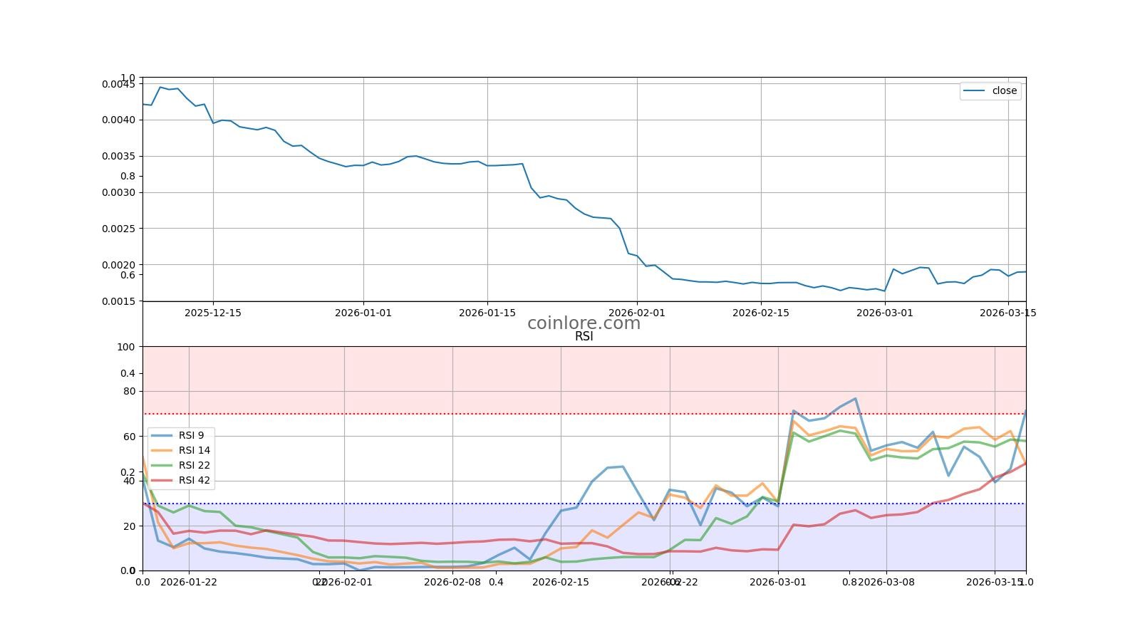 Sabai Ecoverse RSI indicator