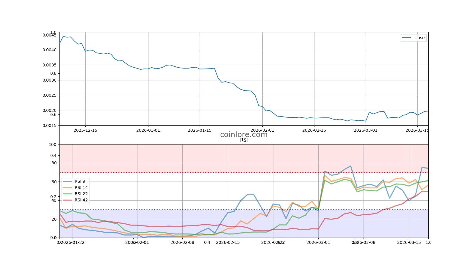 Sabai Ecoverse RSI indicator