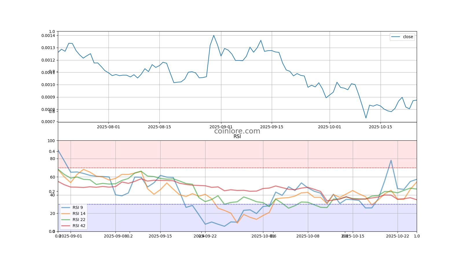 Saber RSI indicator