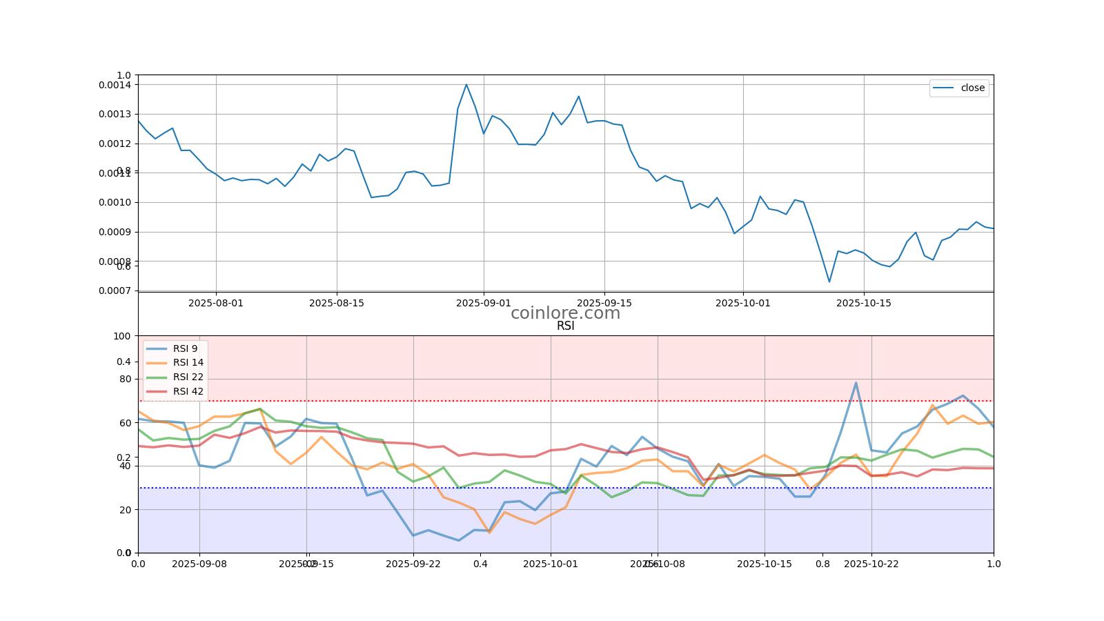 Saber RSI indicator