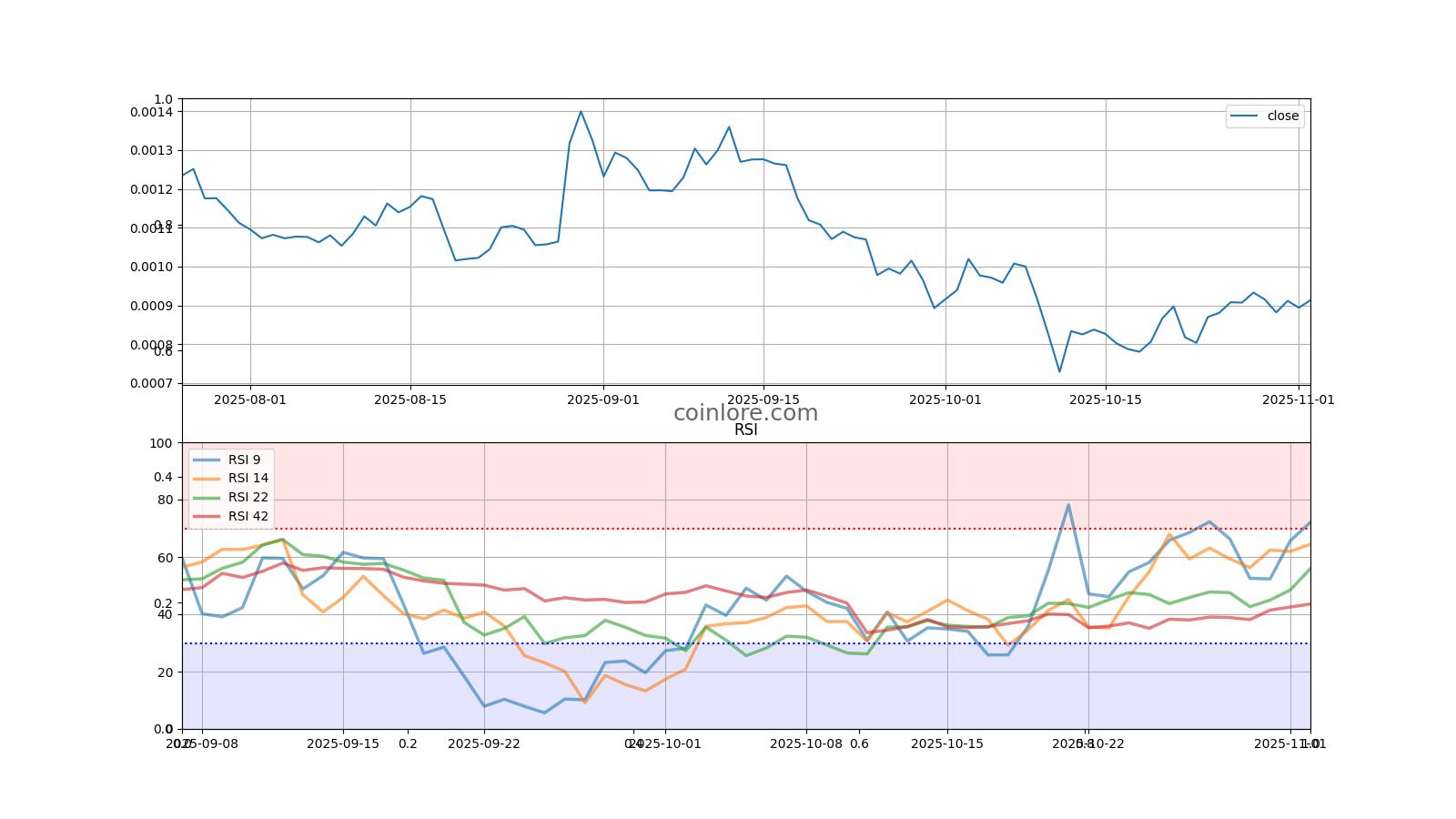 Saber RSI indicator