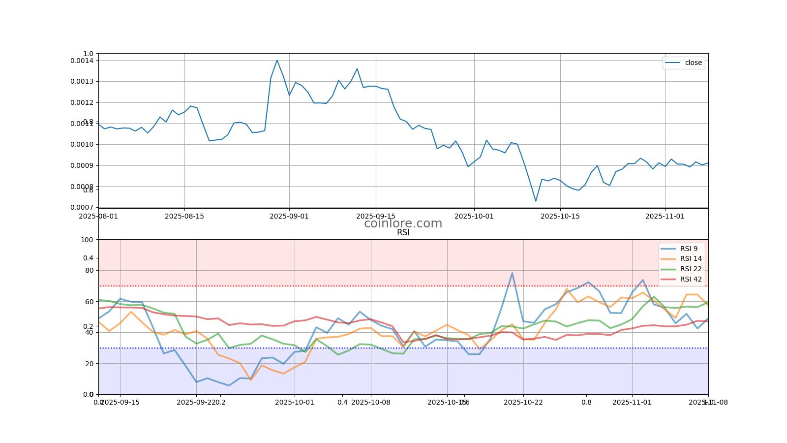 Saber RSI indicator