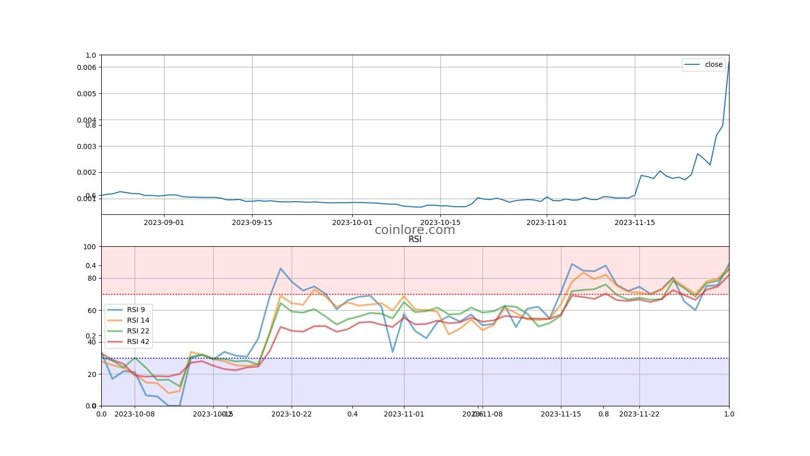 Saber RSI indicator
