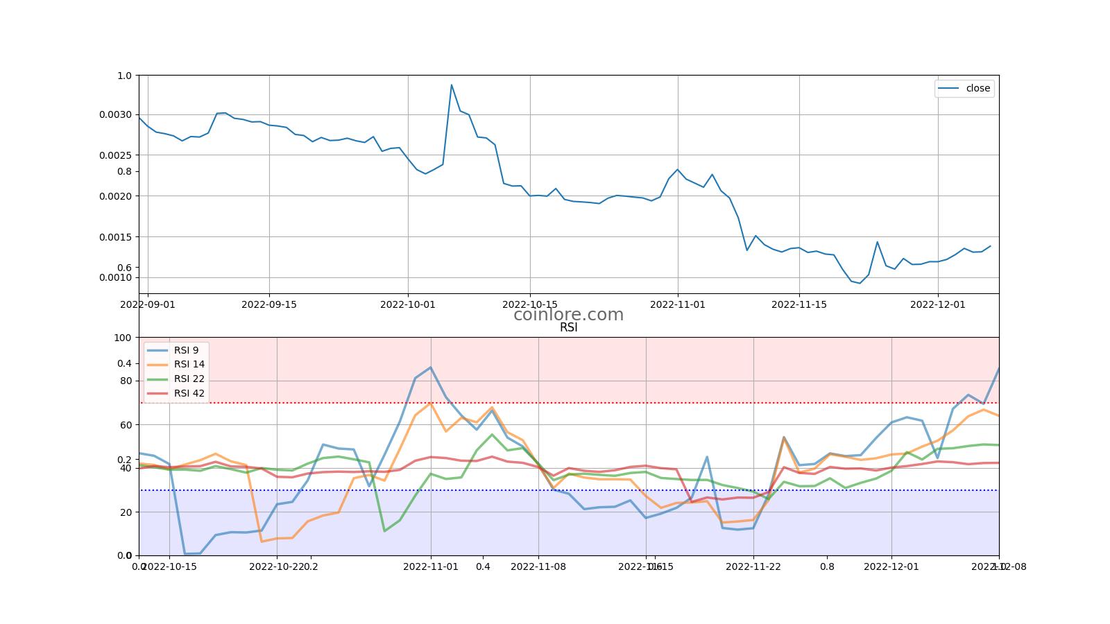 Saber RSI indicator