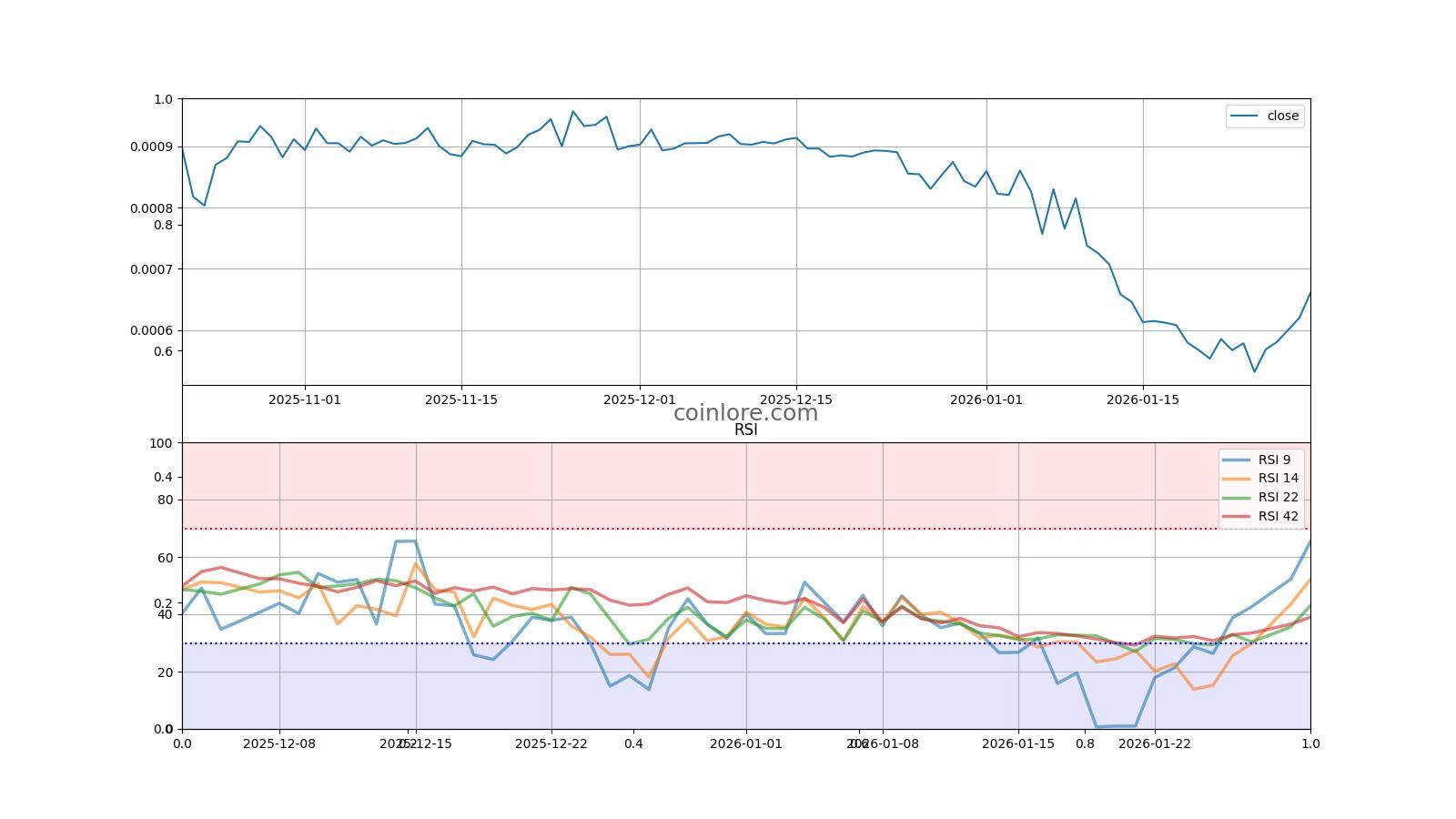 Saber RSI indicator