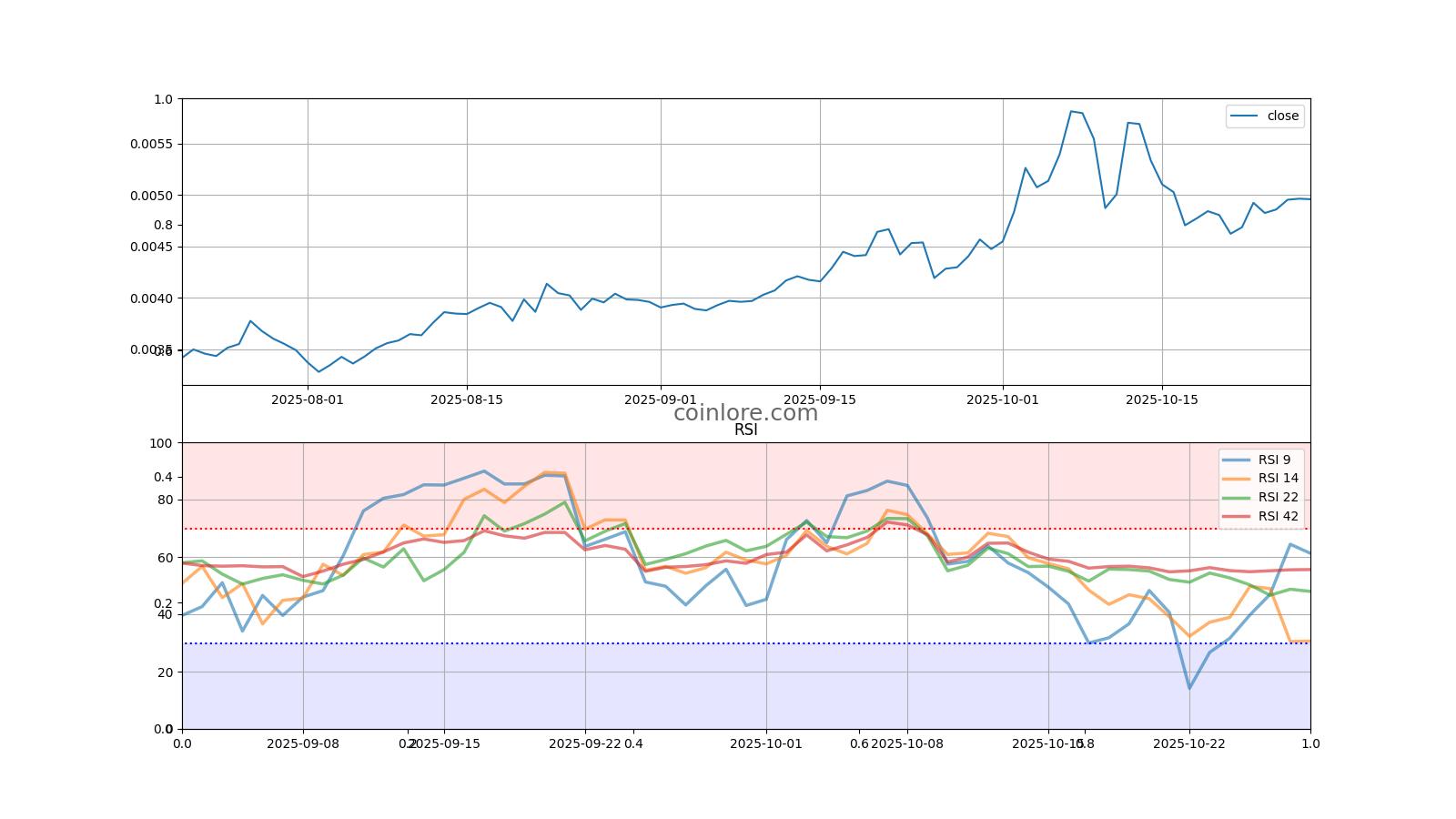 Sable RSI indicator