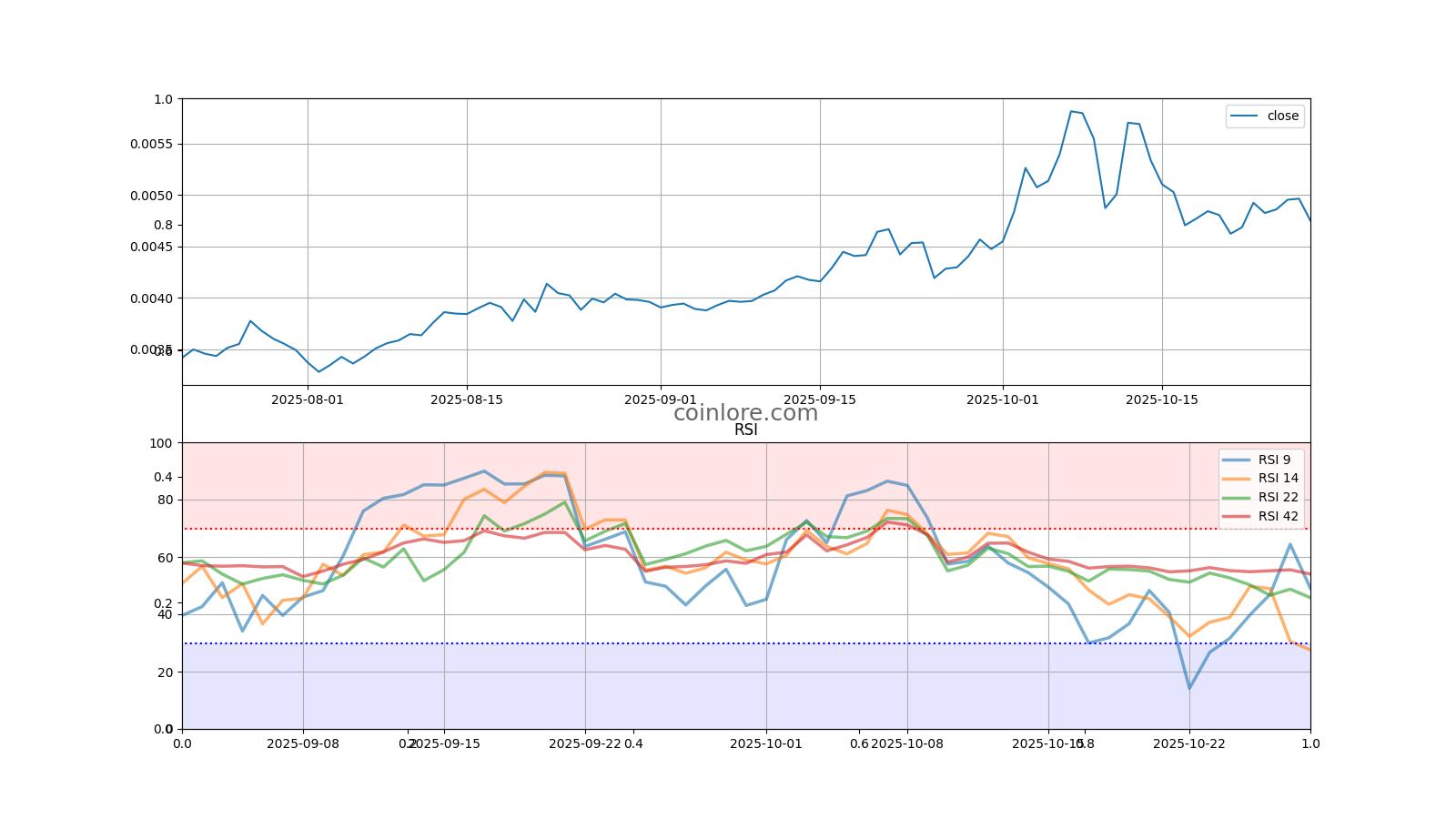 Sable RSI indicator