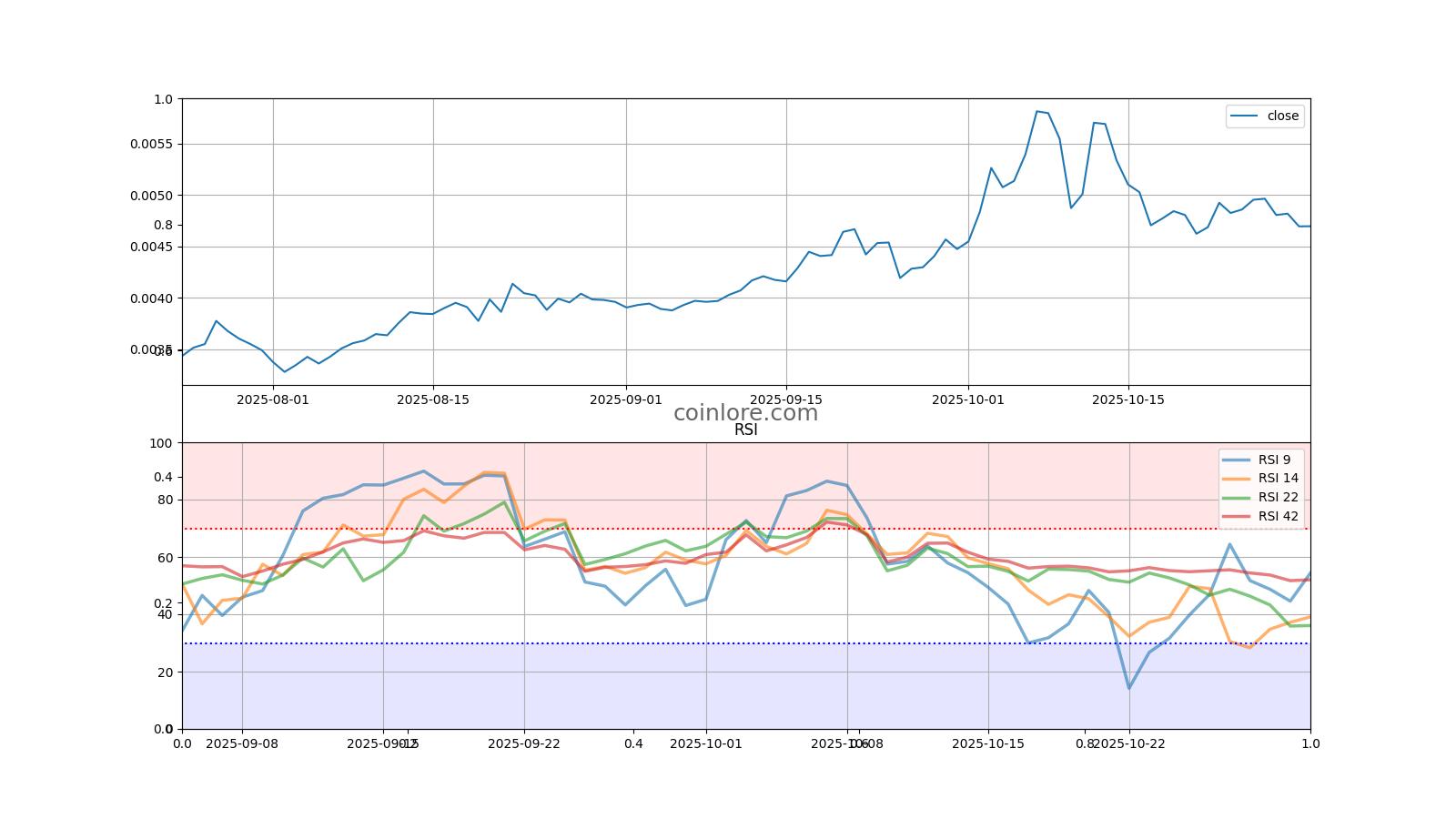 Sable RSI indicator