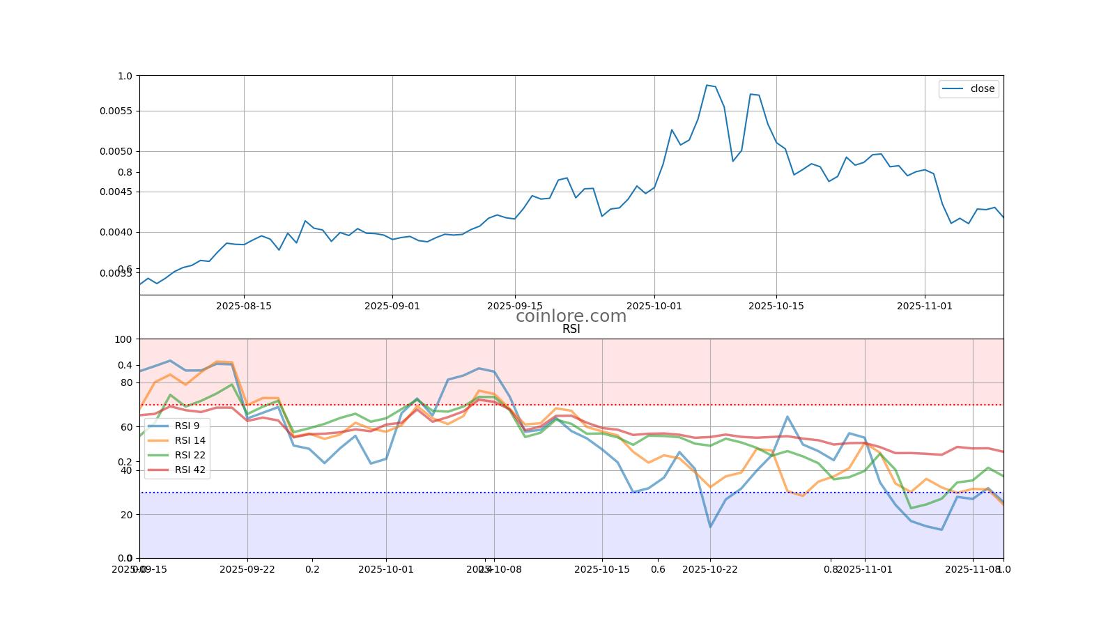 Sable RSI indicator