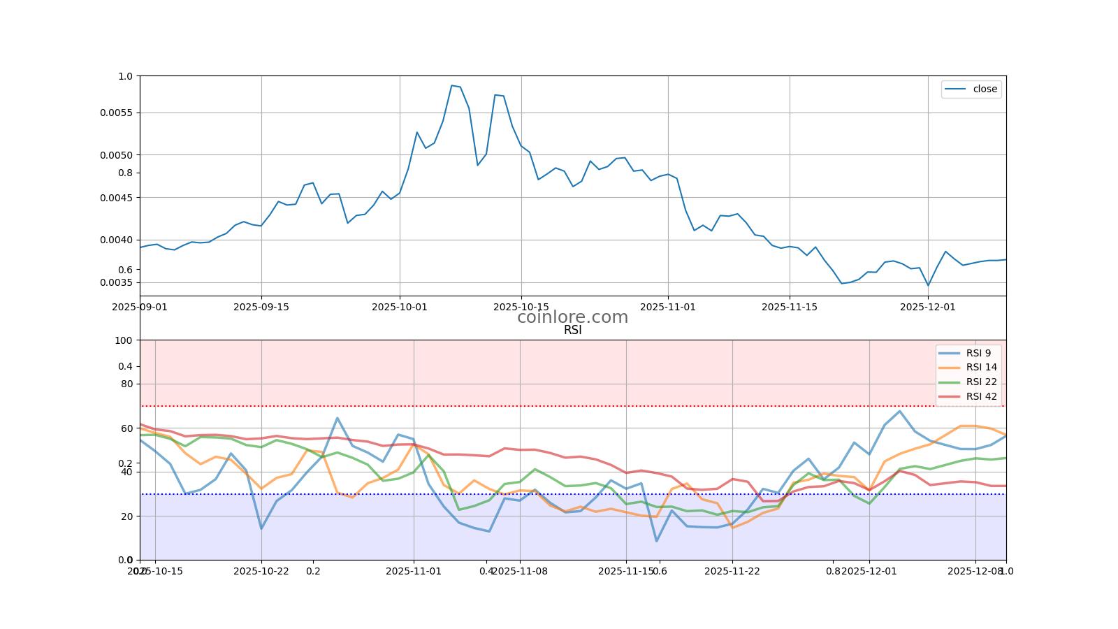 Sable RSI indicator