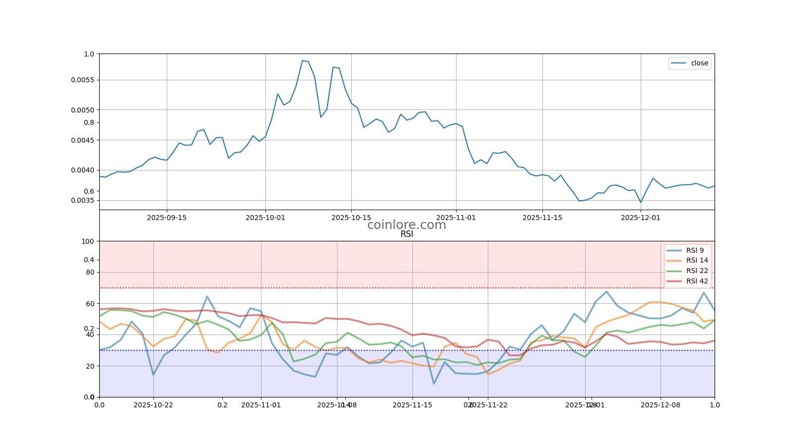 Sable RSI indicator