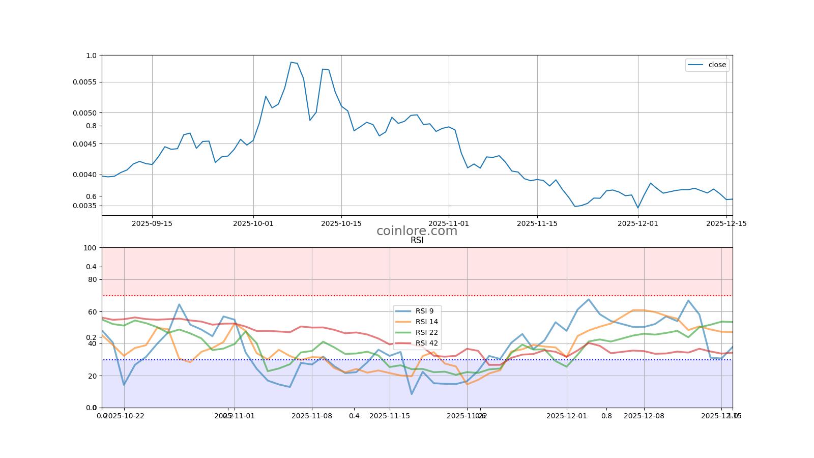Sable RSI indicator