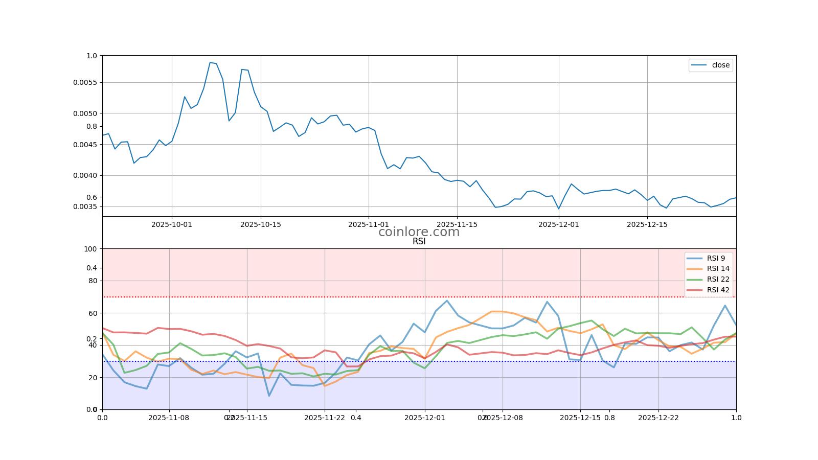 Sable RSI indicator