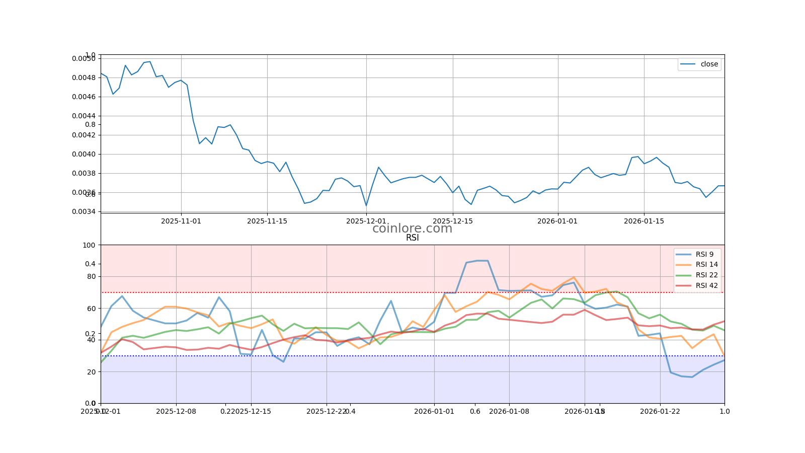 Sable RSI indicator
