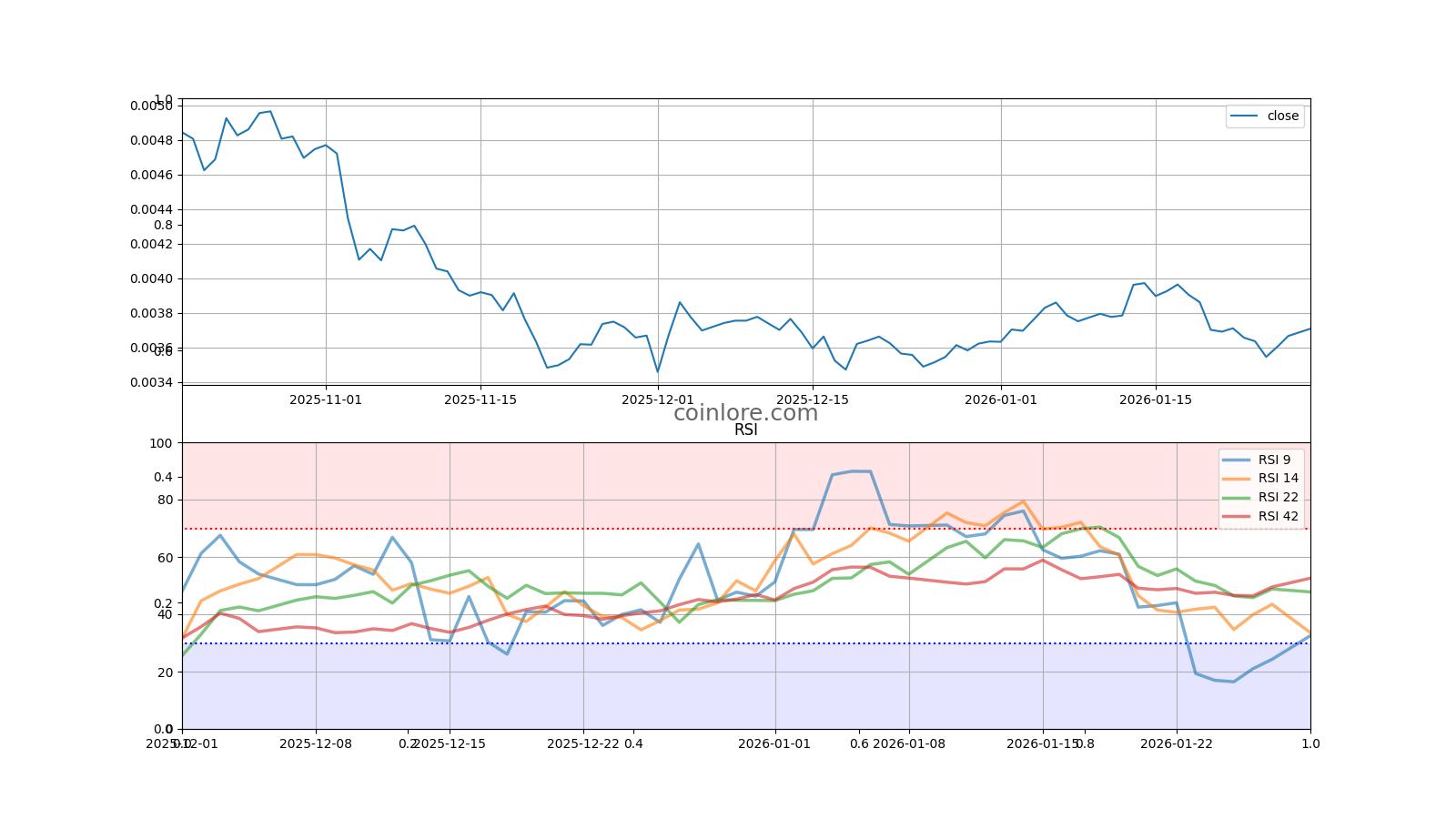 Sable RSI indicator
