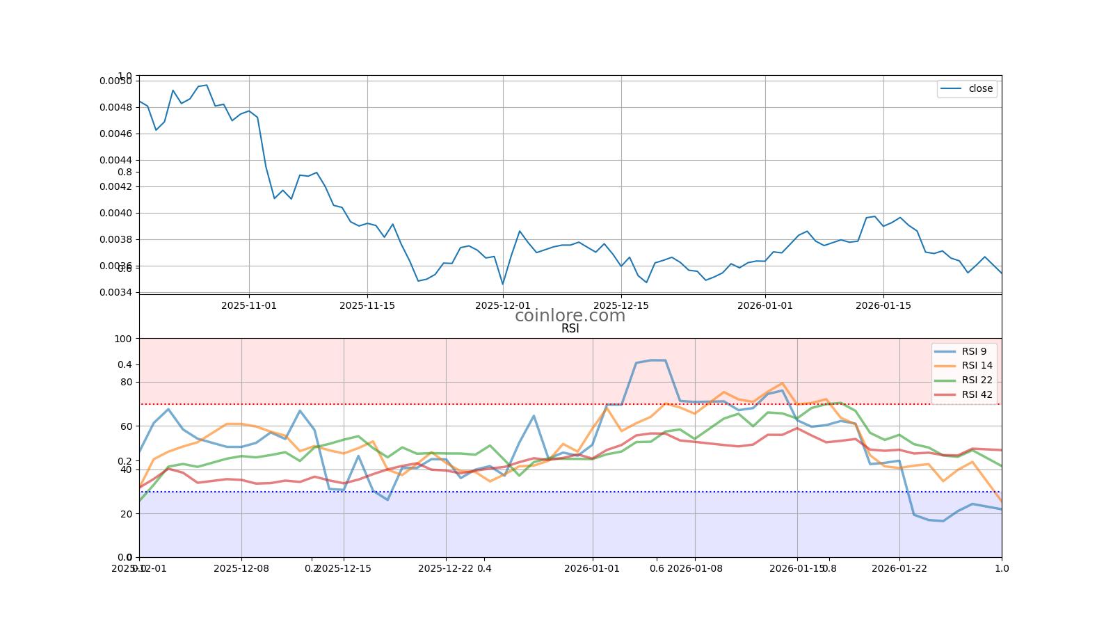 Sable RSI indicator