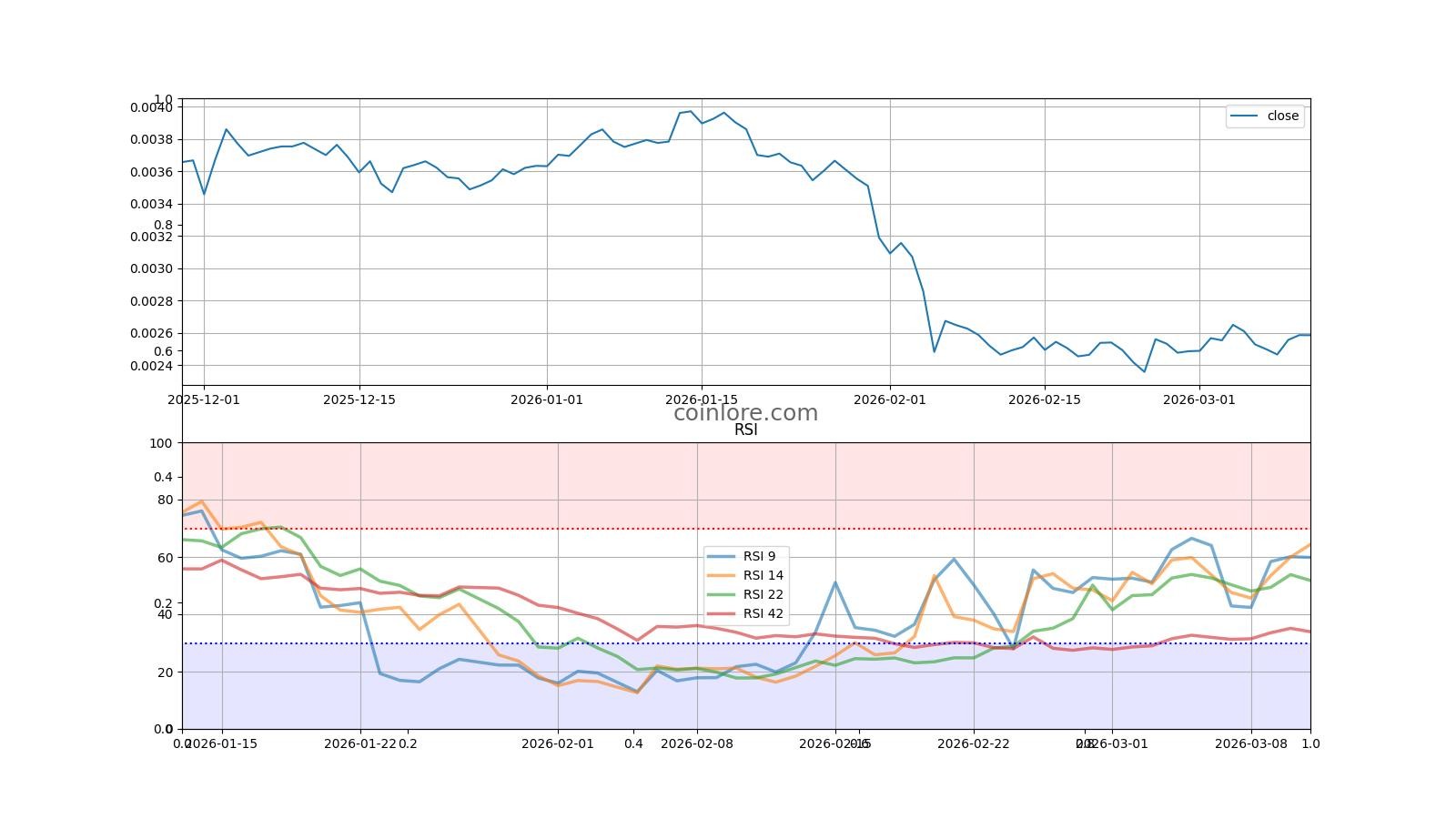 Sable RSI indicator