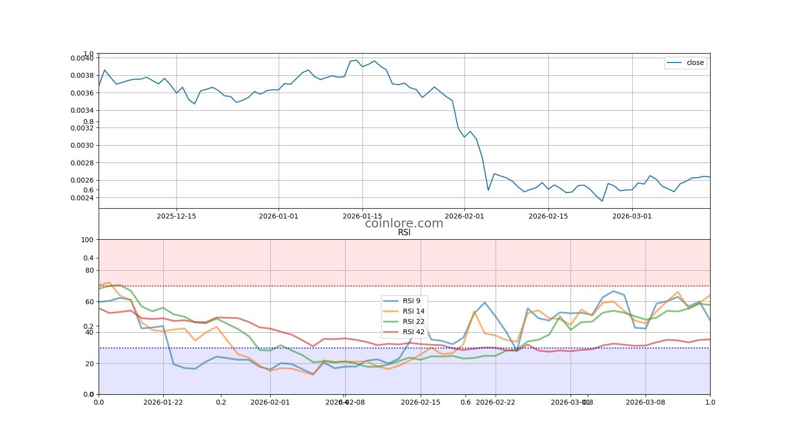 Sable RSI indicator